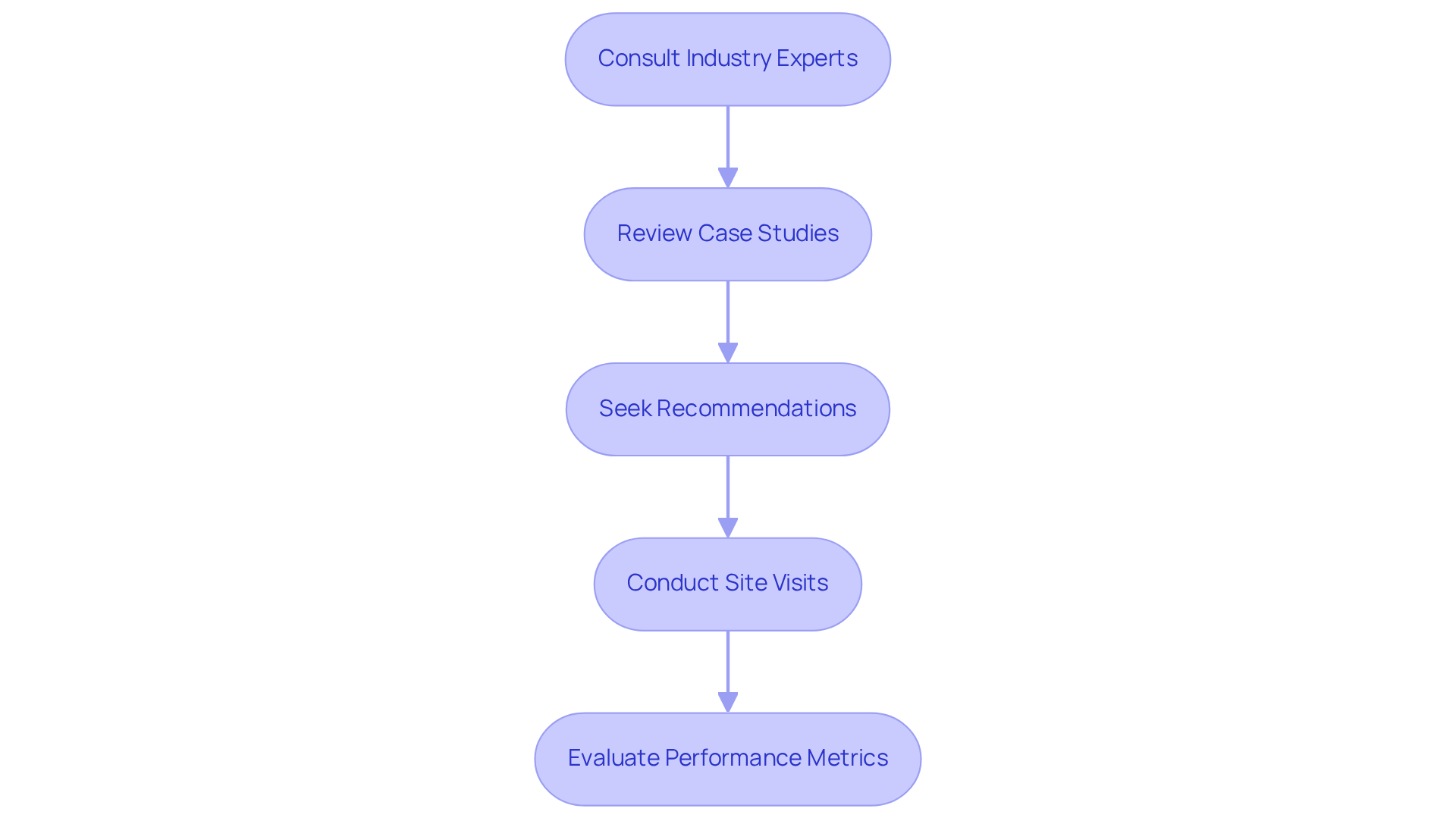 Each box represents a crucial step in validating your selection of batching plants. Follow the arrows to see the order of actions you should take to ensure you make the best choice for your construction project.