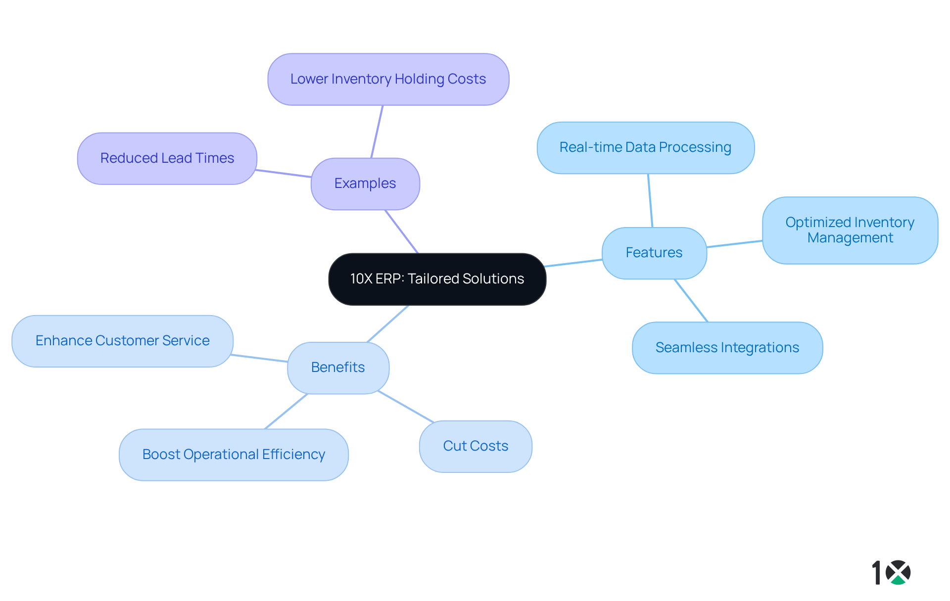 The central node represents 10X ERP, with branches showing its features, benefits, and real-world examples. Each branch helps you understand how the software can improve operations in manufacturing and distribution. The central node represents 10X ERP, with branches showing its features, benefits, and real-world examples. Each branch helps you understand how the software can improve operations in manufacturing and distribution.