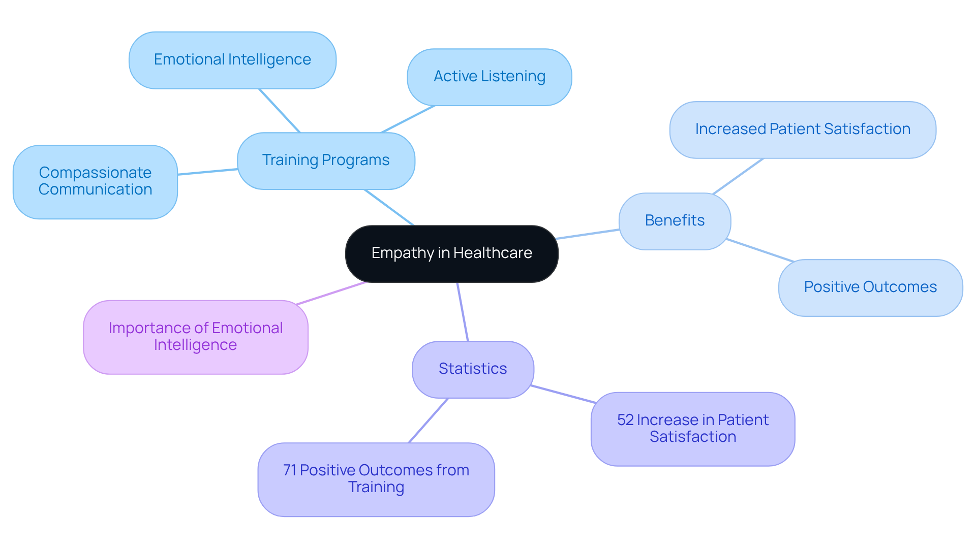 The center represents the core theme of empathy in healthcare. Each branch shows different aspects of how training can improve patient care, with statistics highlighting the positive impact of these programs.