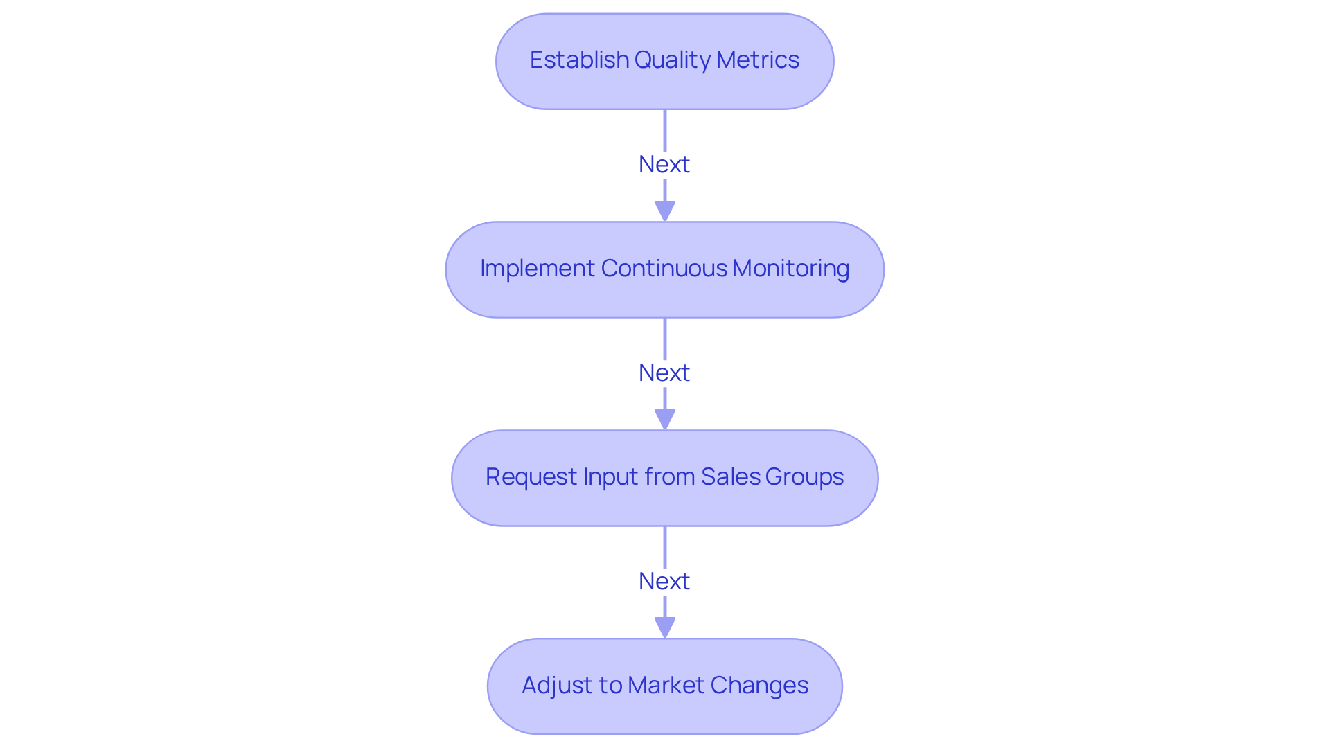 Each box represents a crucial step in ensuring data quality. Follow the arrows to see how each step connects and contributes to the overall goal of maintaining valuable sales data.