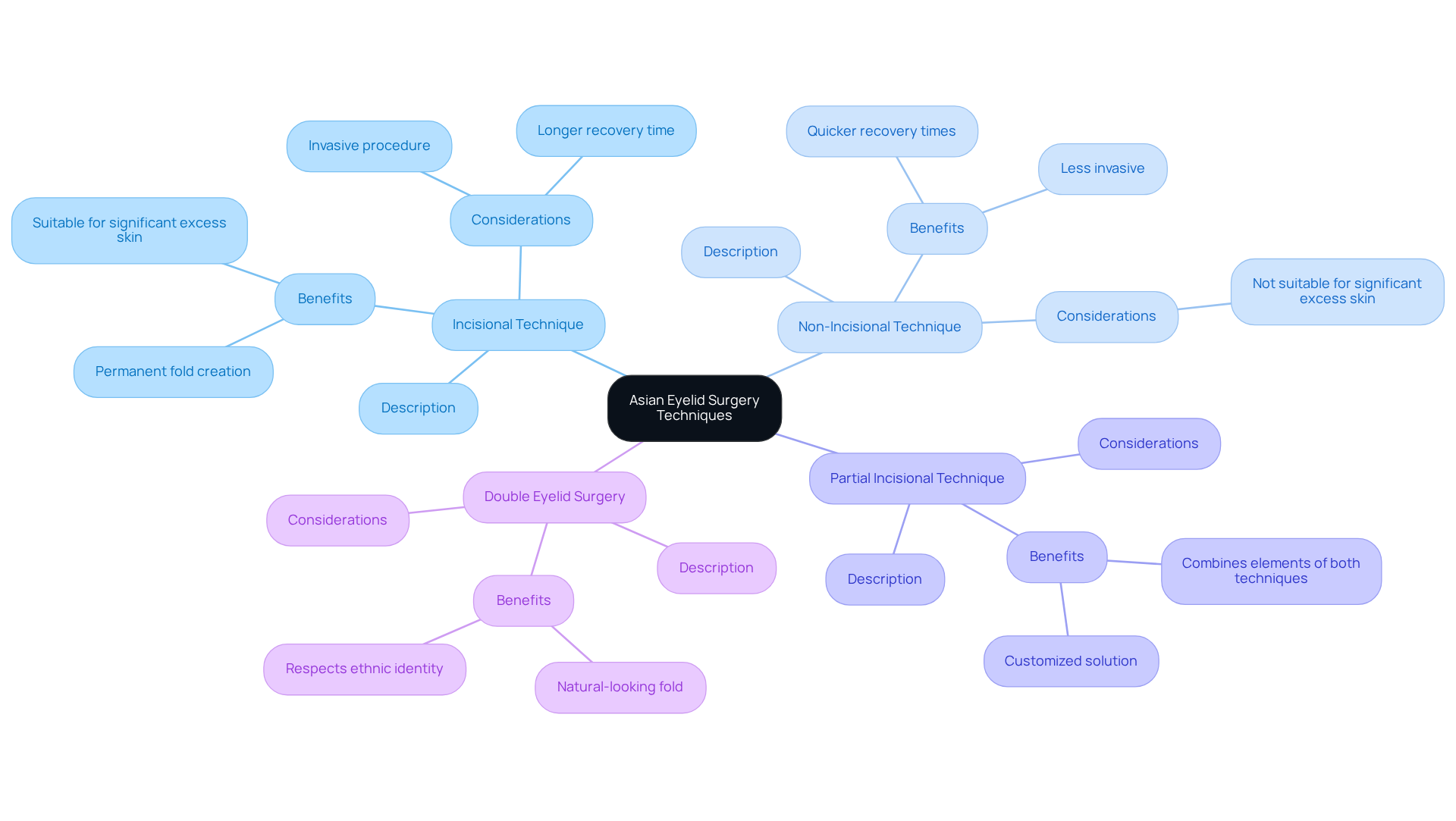 The central node represents the main topic of eyelid surgery techniques. Each branch shows a different technique, with further details about what makes each one unique. Follow the branches to explore the options available and their specific benefits. The central node represents the main topic of eyelid surgery techniques. Each branch shows a different technique, with further details about what makes each one unique. Follow the branches to explore the options available and their specific benefits.
