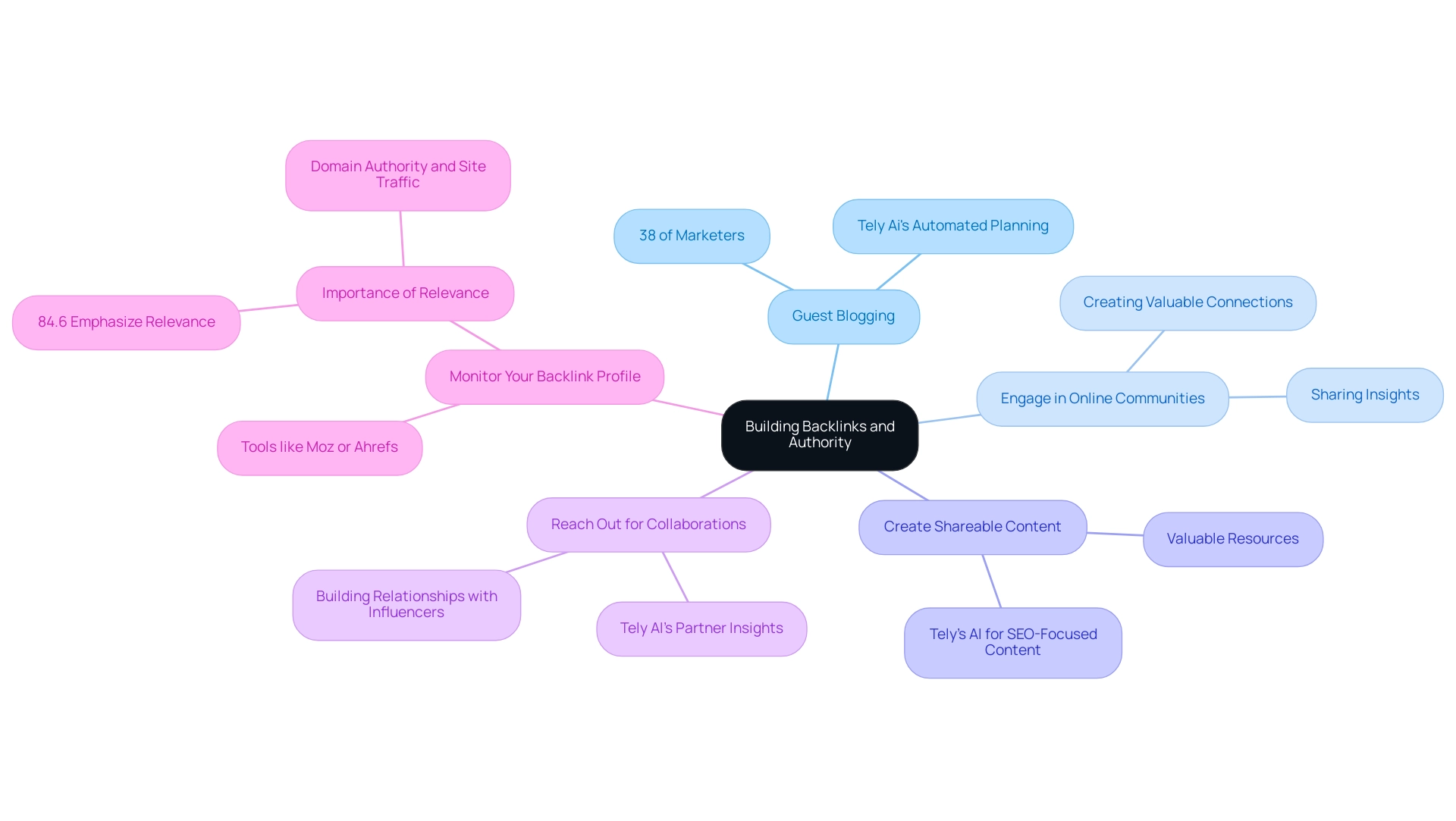 The central node represents the main topic, while the branches represent specific strategies. Each sub-branch provides additional information or insights related to that strategy.