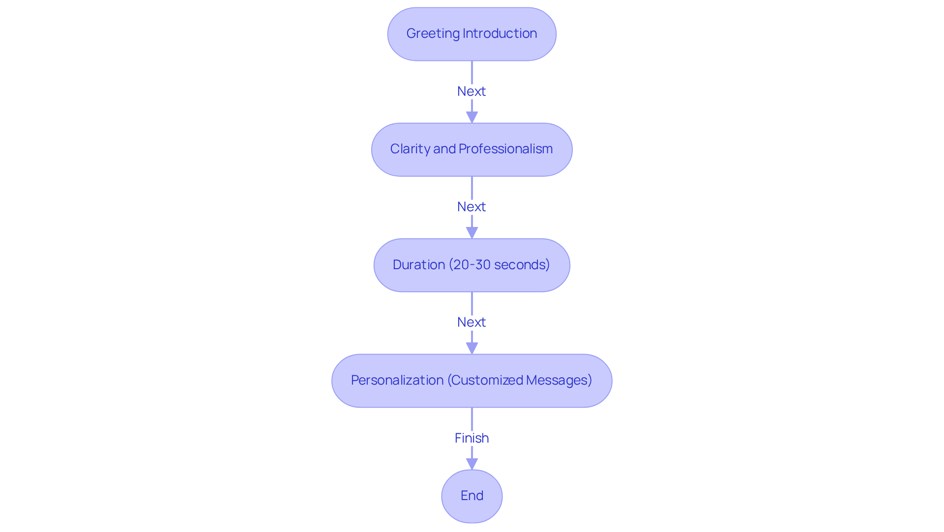 Follow the arrows to see how to create a voicemail greeting that builds trust and enhances customer experience. Each box represents a key step in the process. Follow the arrows to see how to create a voicemail greeting that builds trust and enhances customer experience. Each box represents a key step in the process.