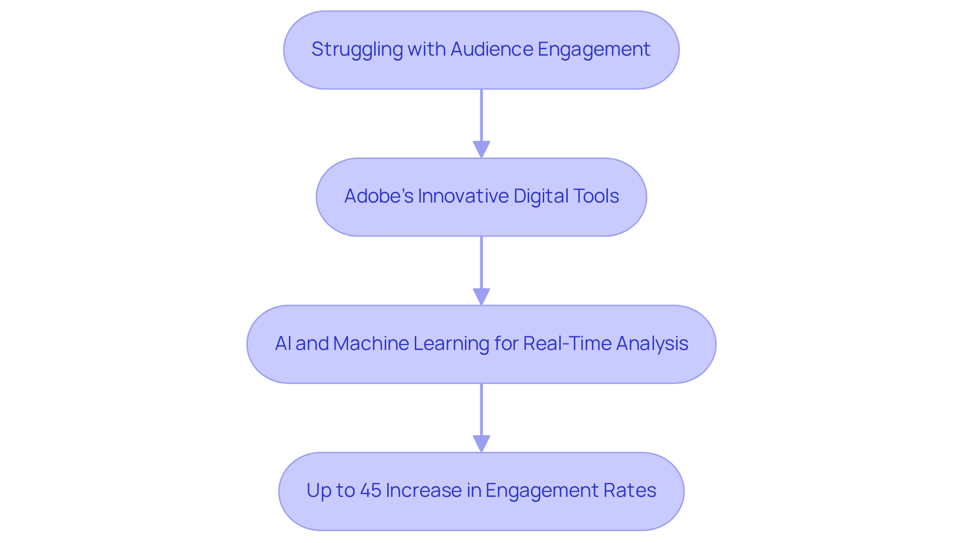 Follow the arrows to see how brands can transform their engagement strategies using Adobe's tools, leading to measurable improvements in their marketing campaigns.