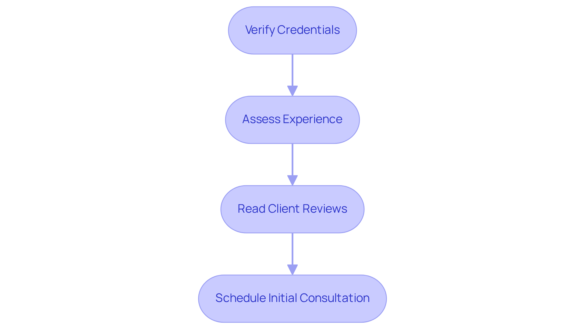 Follow the arrows to see how to evaluate holistic healers. Each box represents a key step in the process, guiding you toward finding the right practitioner for your needs. Follow the arrows to see how to evaluate holistic healers. Each box represents a key step in the process, guiding you toward finding the right practitioner for your needs.