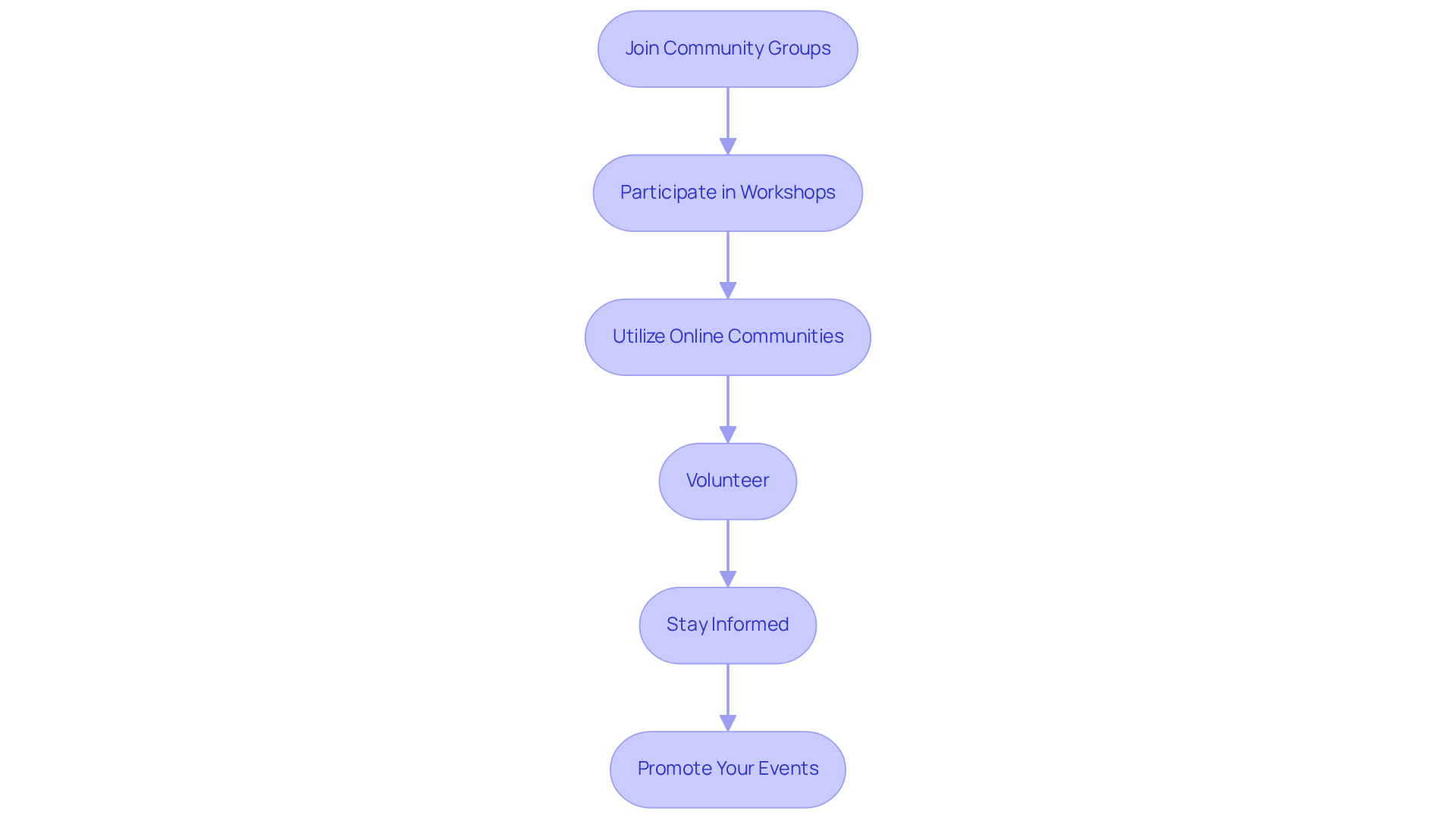 Each box represents a step you can take to enhance your self-healing journey. Follow the arrows to see how each action builds on the previous one, guiding you towards a supportive network.