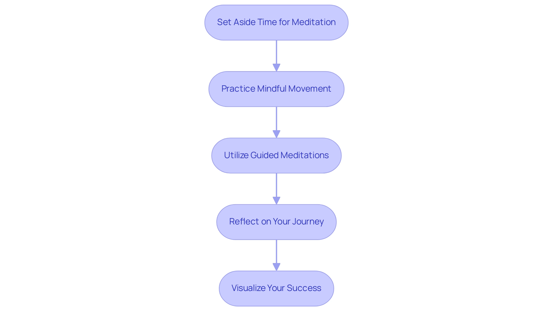 Each box represents a step in the mindfulness and meditation process, and the arrows indicate the sequence in which to follow these steps.