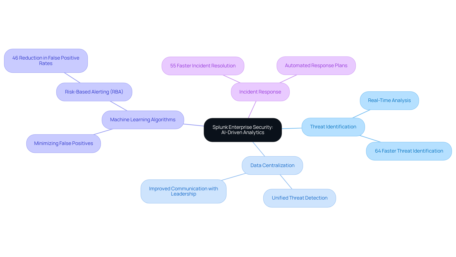 Start at the center with the main concept of AI-driven security analytics, then explore the branches to see how different features and benefits connect to enhance security for organizations.