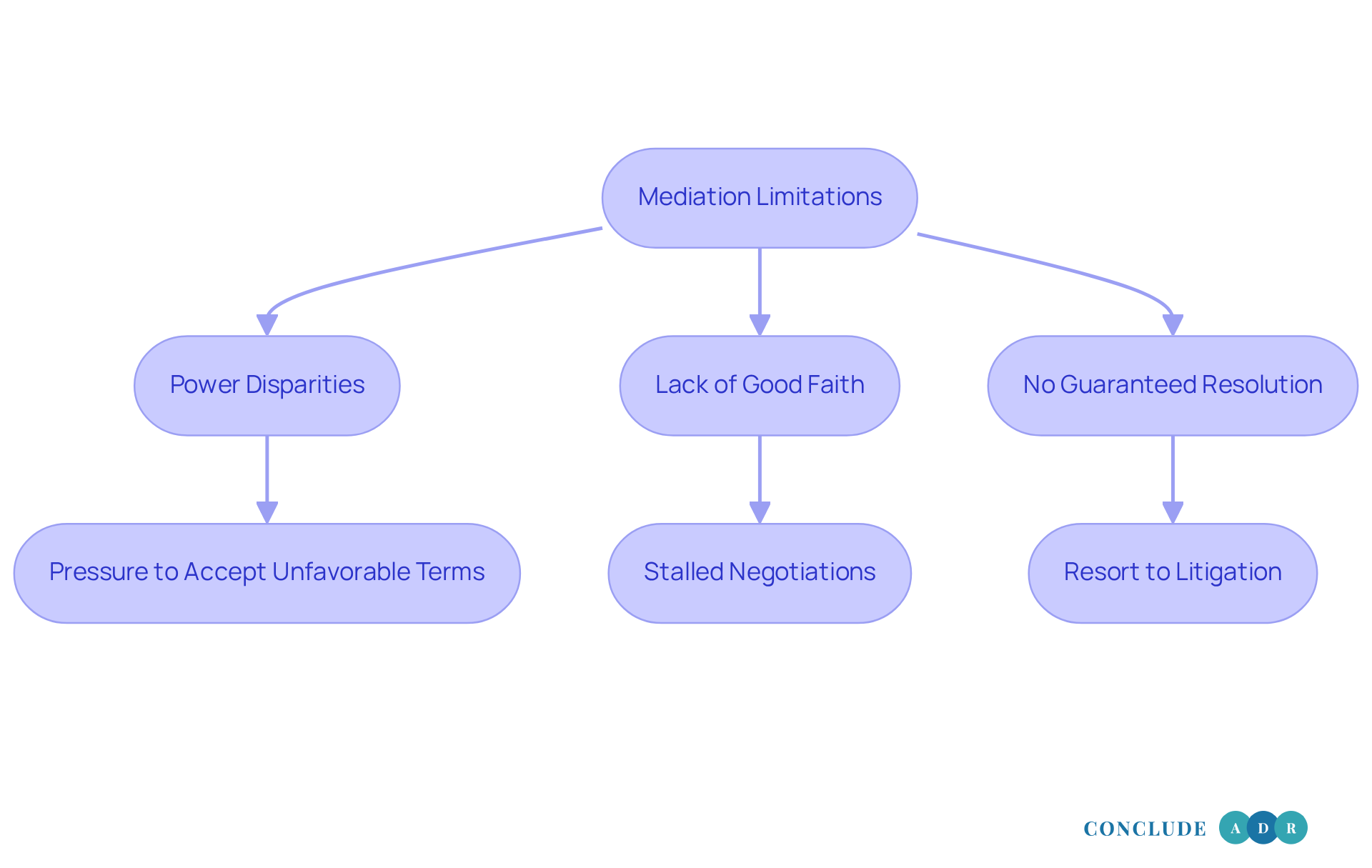 This flowchart outlines key limitations of mediation. Each box represents a challenge, and arrows show how these challenges can affect the mediation process. Understanding these limitations helps you prepare for potential hurdles.