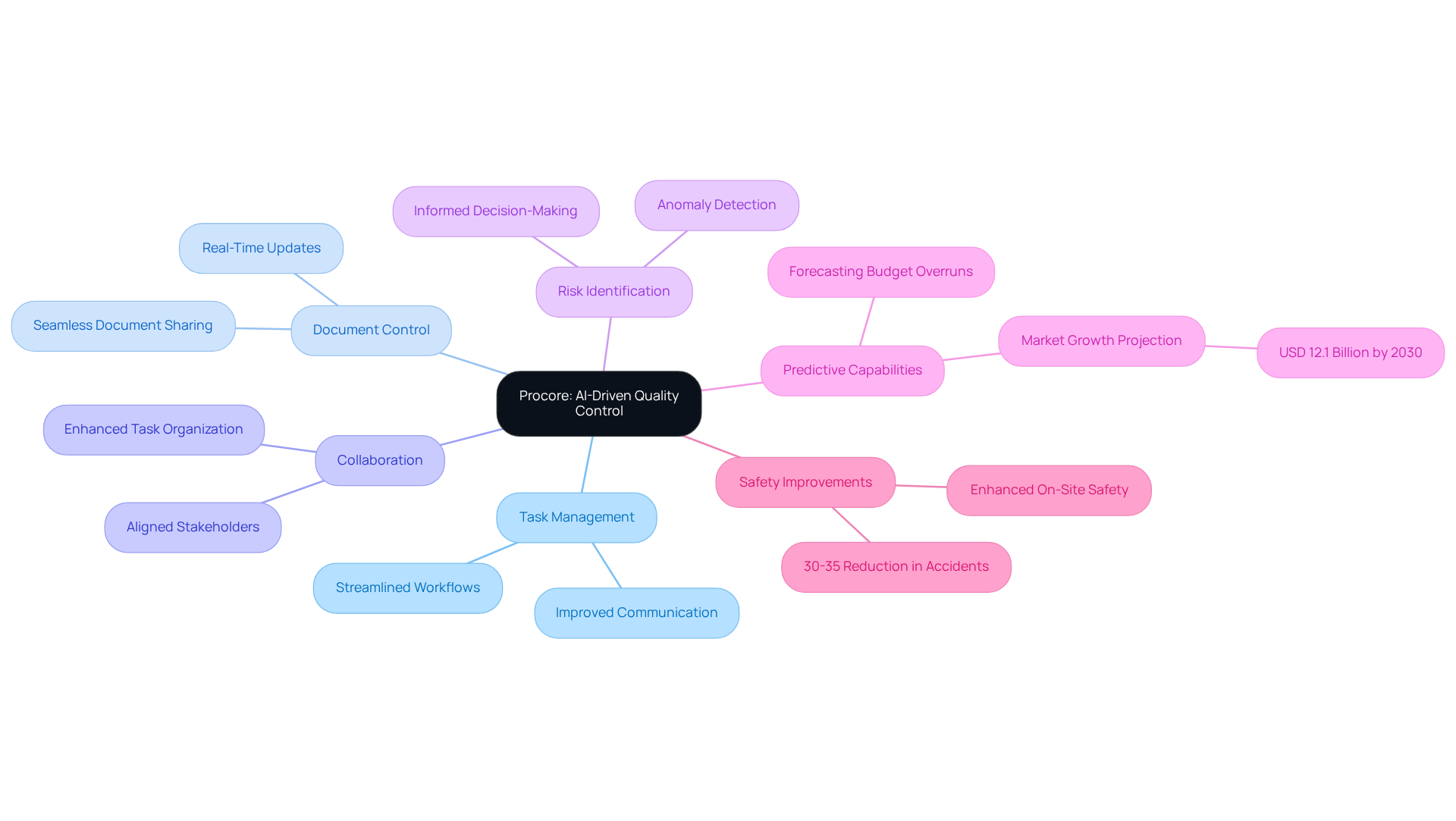 Start at the center with Procore's main focus on quality control, then explore each branch to see how its features enhance construction project management. Each branch shows a different aspect of the tool, with sub-branches providing additional details or statistics. Start at the center with Procore's main focus on quality control, then explore each branch to see how its features enhance construction project management. Each branch shows a different aspect of the tool, with sub-branches providing additional details or statistics.
