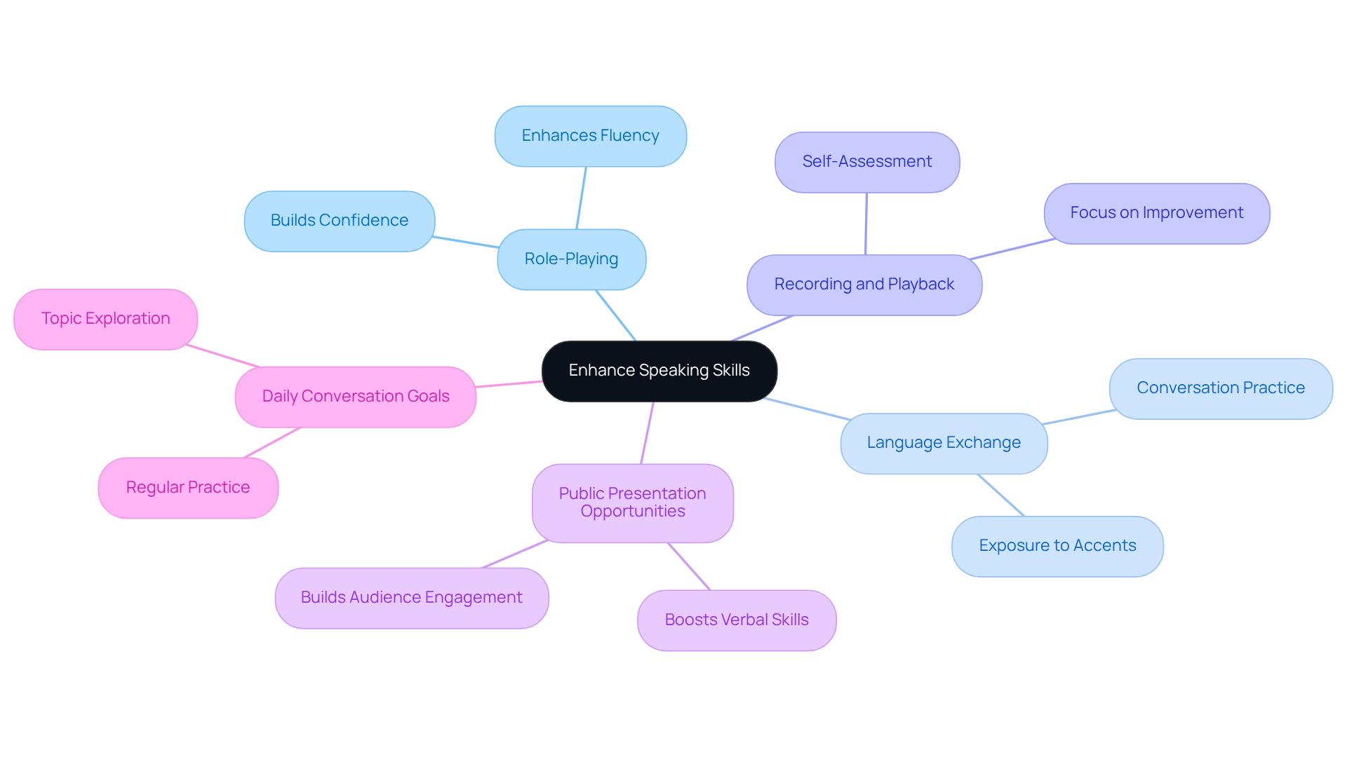 The central node represents the goal of improving speaking skills, while each branch shows a different method to achieve this. Explore each branch to understand how these techniques can help you become a more confident speaker.