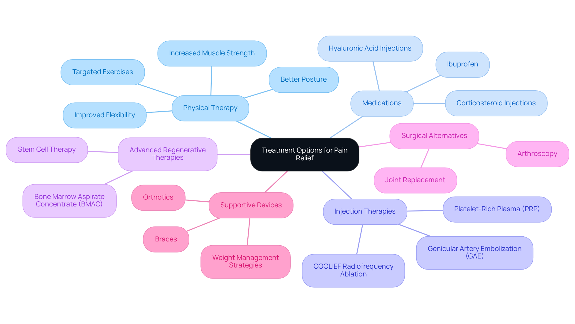 This mindmap starts with the central theme of pain relief and branches out into various treatment options. Each branch represents a different category of treatment, and the sub-branches provide specific examples or strategies within those categories. Follow the branches to explore all the available options for managing leg discomfort. This mindmap starts with the central theme of pain relief and branches out into various treatment options. Each branch represents a different category of treatment, and the sub-branches provide specific examples or strategies within those categories. Follow the branches to explore all the available options for managing leg discomfort.