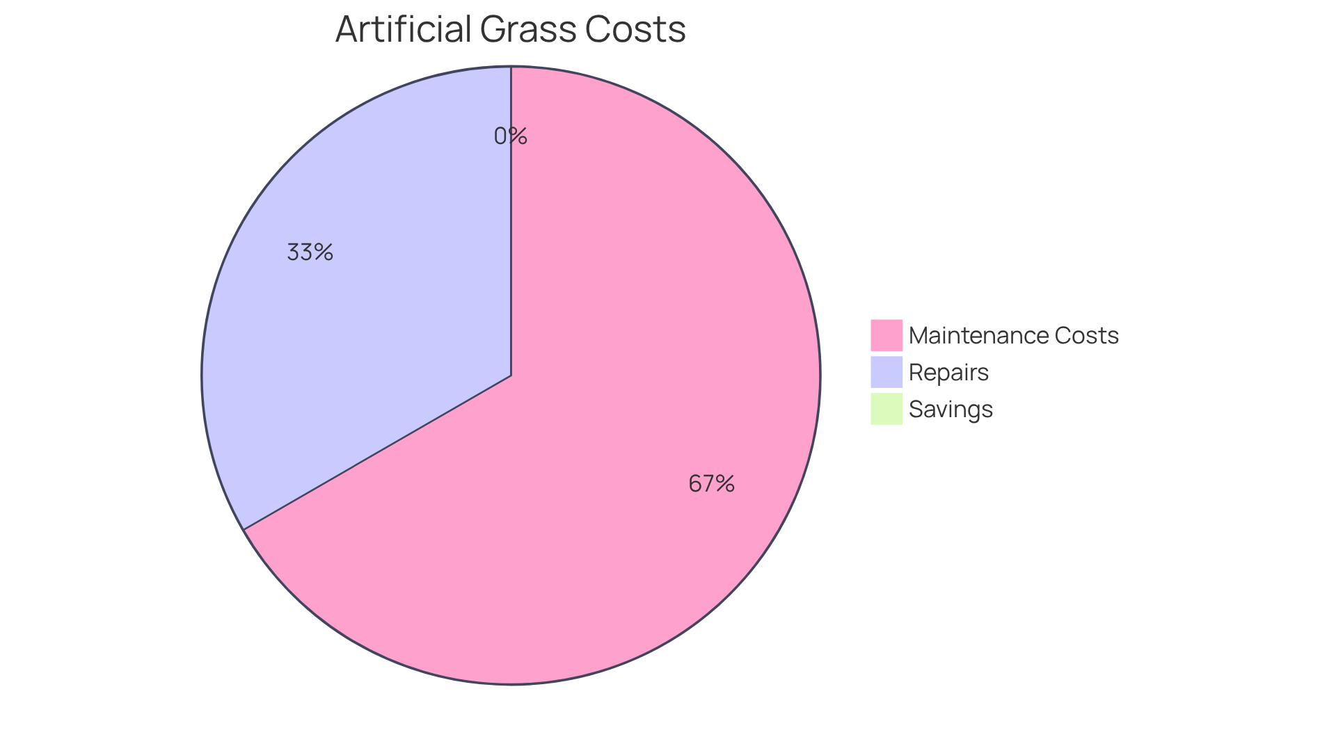 Each slice shows a different cost factor related to artificial grass. The maintenance costs are what you need to budget for upkeep, repairs are for any future fixes, and the savings represent what you won't spend on watering and fertilizing.