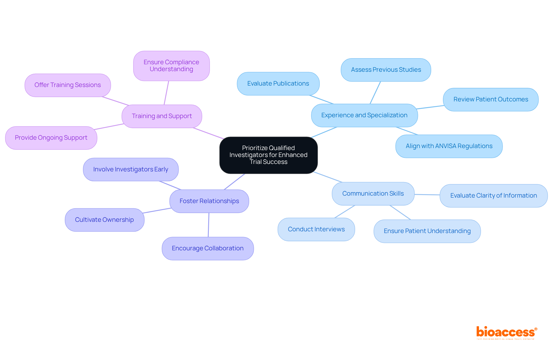 The central idea is about prioritizing qualified investigators. Each branch represents a key practice that contributes to trial success, with further details provided in the sub-branches. This layout helps you see how each practice connects to the overall goal of enhancing clinical study outcomes. The central idea is about prioritizing qualified investigators. Each branch represents a key practice that contributes to trial success, with further details provided in the sub-branches. This layout helps you see how each practice connects to the overall goal of enhancing clinical study outcomes.