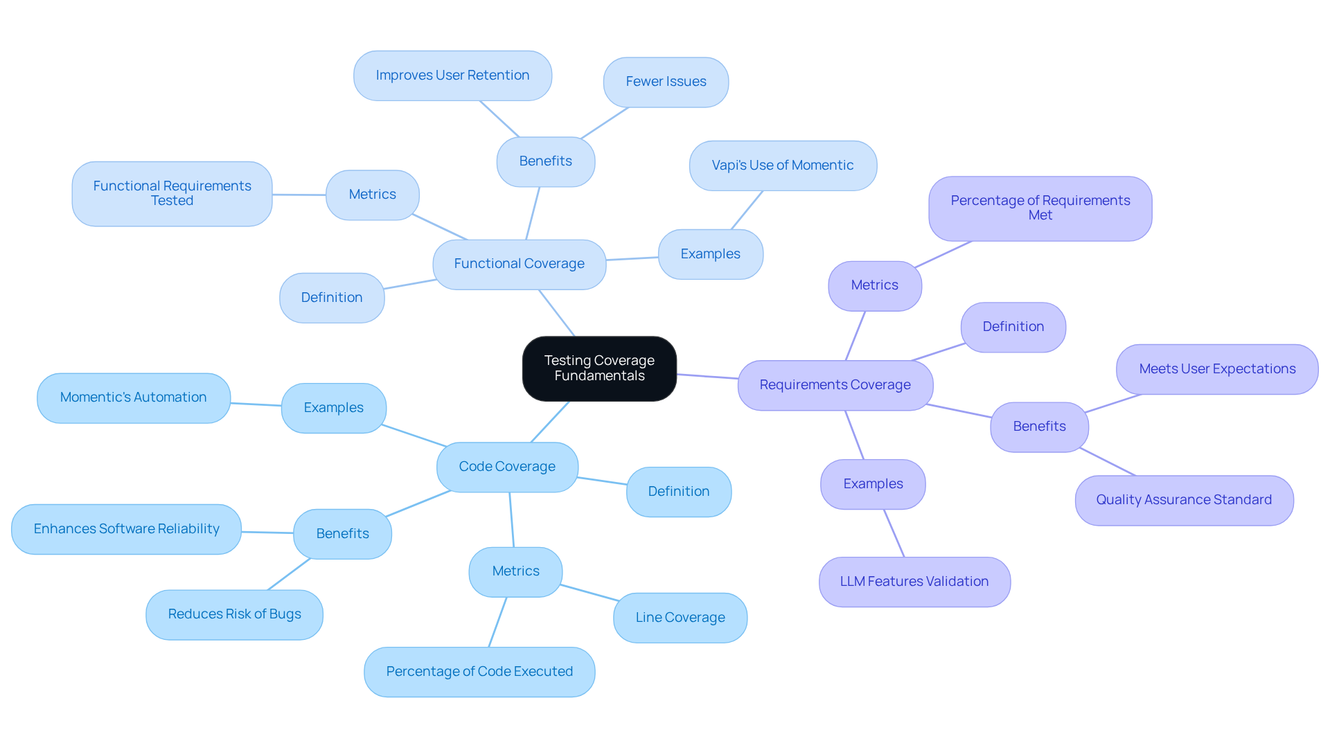 The central node represents the main topic of testing coverage, while the branches show different aspects that contribute to understanding it. Each sub-branch provides additional details about the specific coverage type, helping you see how they all fit together.