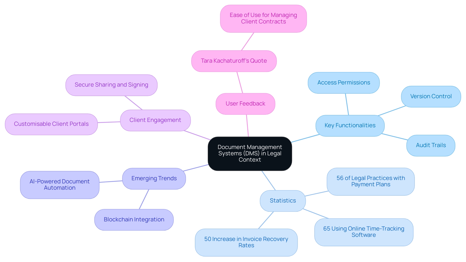 The central node represents DMS; branches show key functionalities, statistics about legal practices, and emerging trends. Different colors indicate distinct categories.