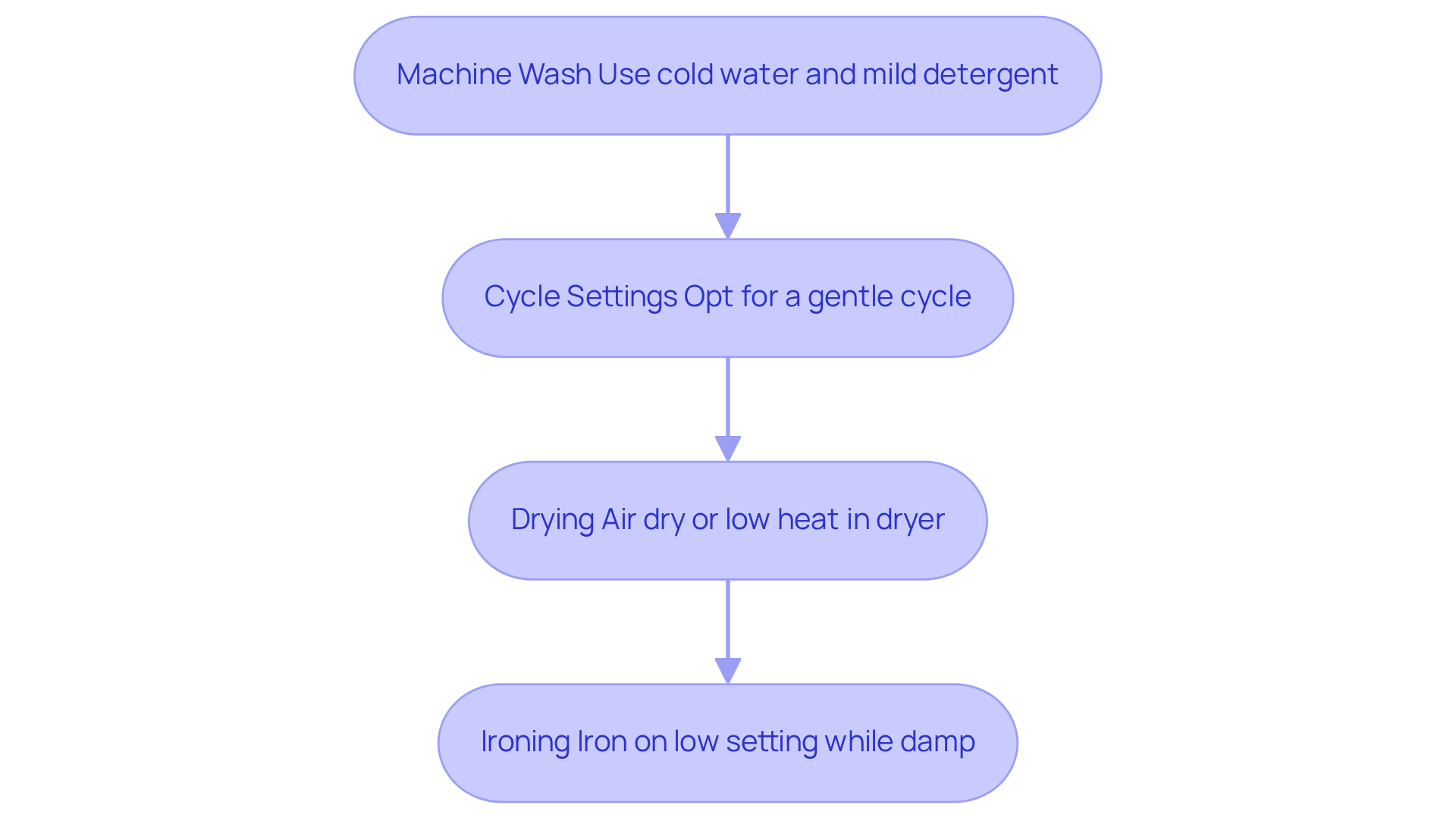 Follow the arrows to see the steps for washing and drying your tablecloth. Each box gives you a quick tip on how to care for your fabric, ensuring it stays in great shape for your next event.