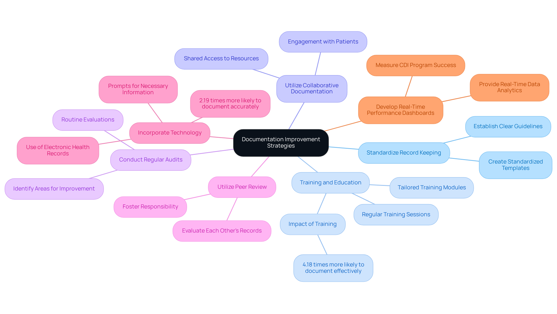 The central node represents the overall goal of improving documentation. Each branch shows a specific strategy, and the sub-branches highlight the key actions or benefits associated with that strategy.