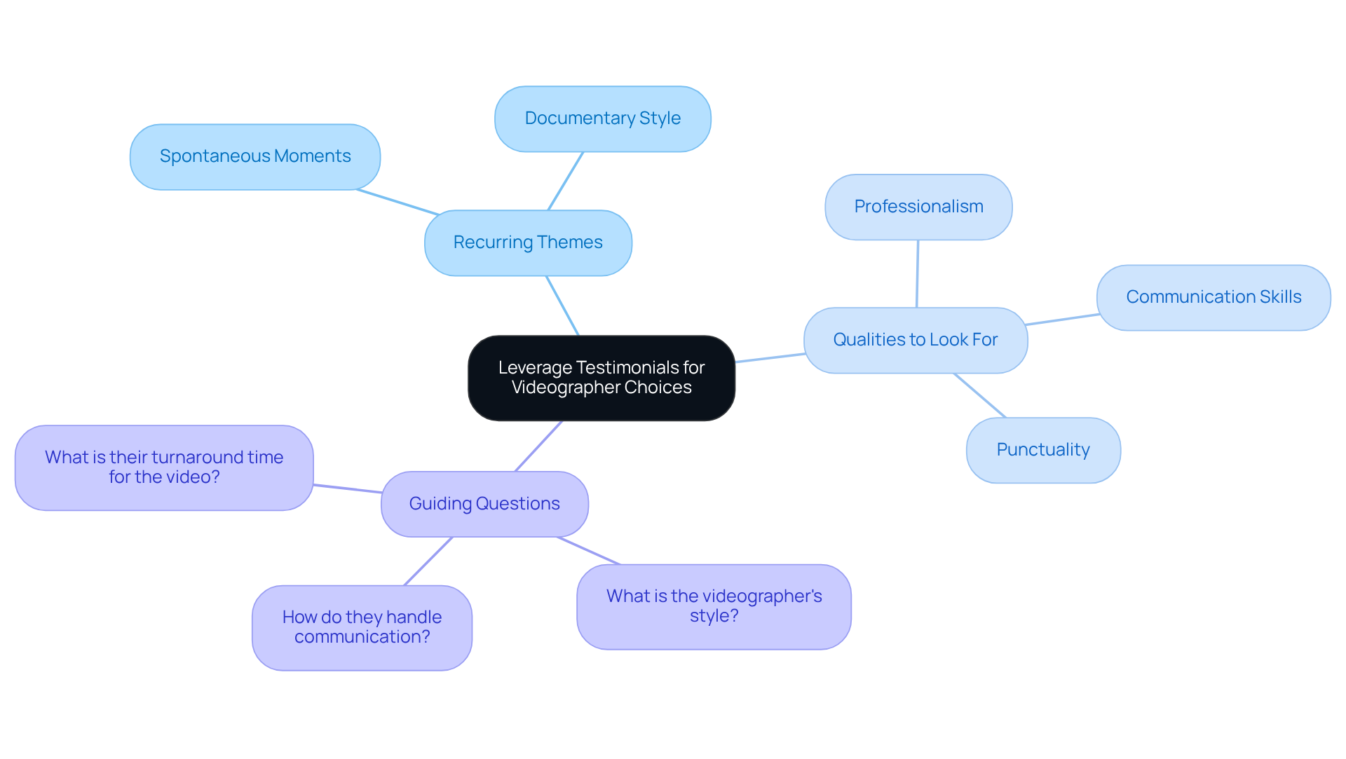 The central idea is about using testimonials to guide your choice of videographer. Each branch represents important themes and qualities to consider, helping you visualize what to look for in a filmmaker.