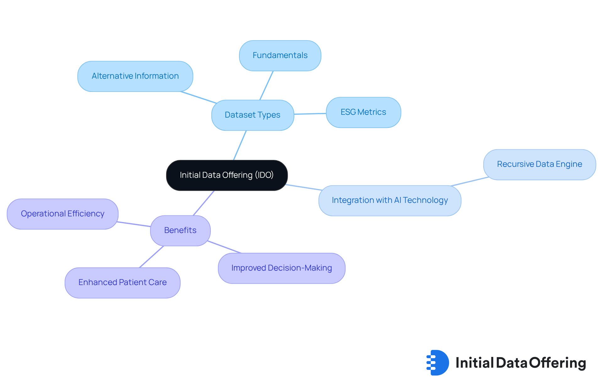 The central node represents the IDO platform, with branches illustrating different dataset types, technological integration, and the benefits it brings to healthcare analytics. Each branch leads to sub-points that provide further detail.