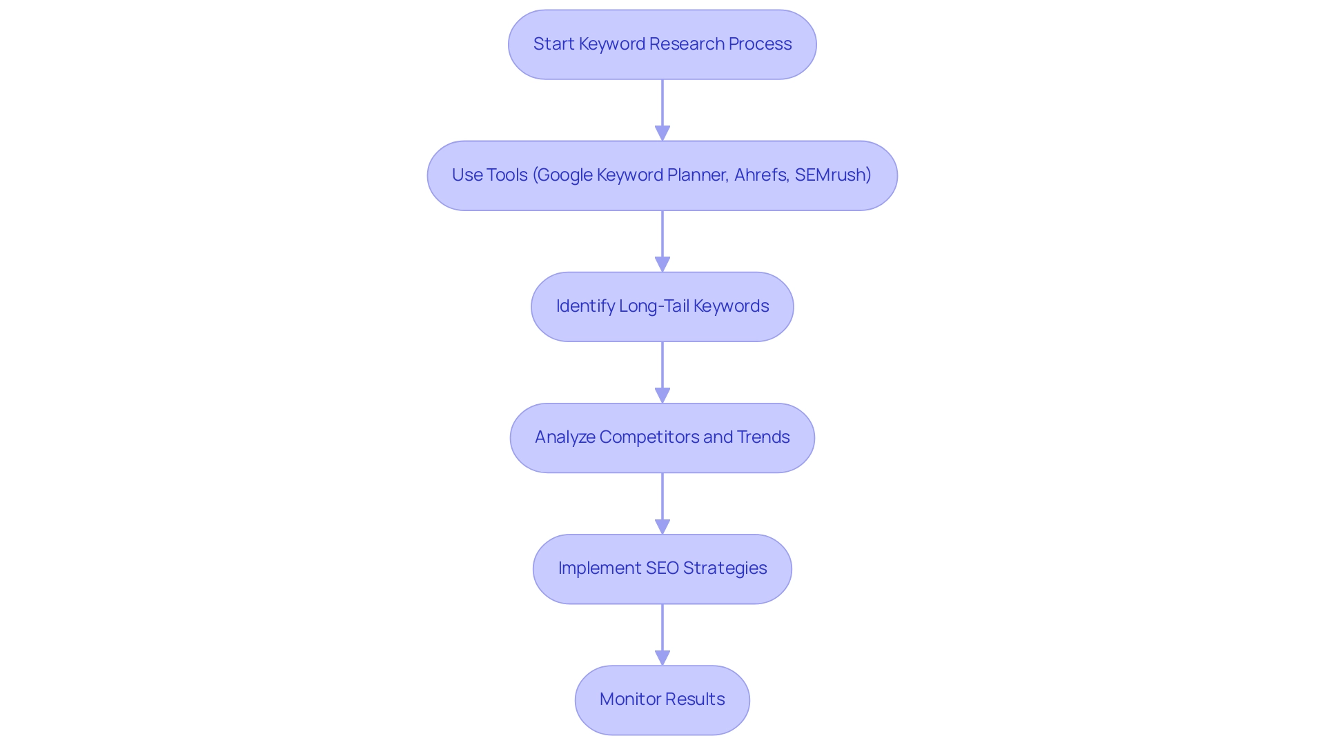 The boxes represent different steps in the keyword research process, color-coded by category: tools (blue), techniques (green), and outcomes (orange).