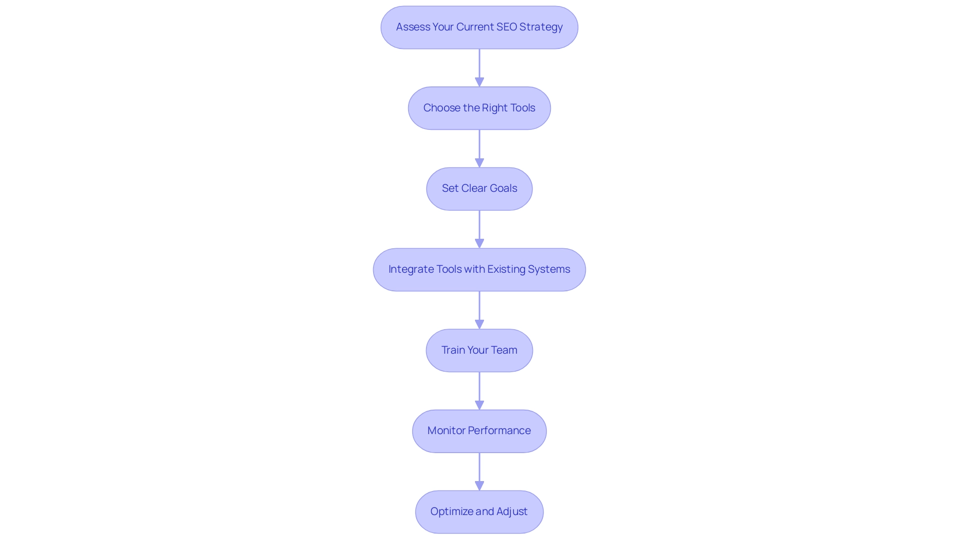 Each box represents a step in the automated SEO implementation process, and the arrows indicate the sequential flow between steps.