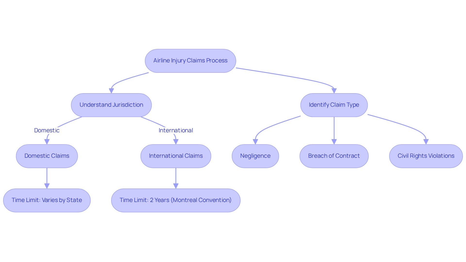 This flowchart guides you through the steps to take after an airline injury. Start at the top and follow the arrows to understand your jurisdiction and the type of claim you can file. Each box represents a key decision point or action you need to consider.