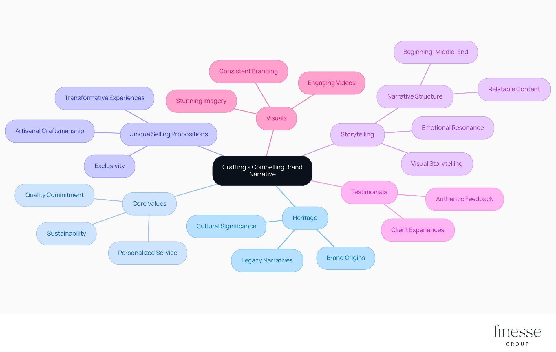 The central node represents the overarching theme of brand narrative. Each branch represents a key element that contributes to storytelling. The sub-branches provide more details, showing how these aspects work together to create a compelling narrative. The central node represents the overarching theme of brand narrative. Each branch represents a key element that contributes to storytelling. The sub-branches provide more details, showing how these aspects work together to create a compelling narrative.