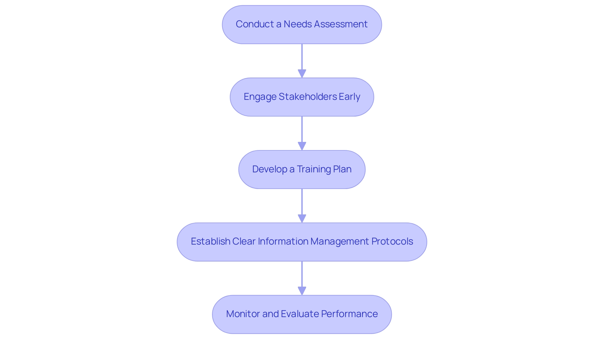 Each box represents a step in the integration process, and the arrows indicate the sequential flow from one step to the next.