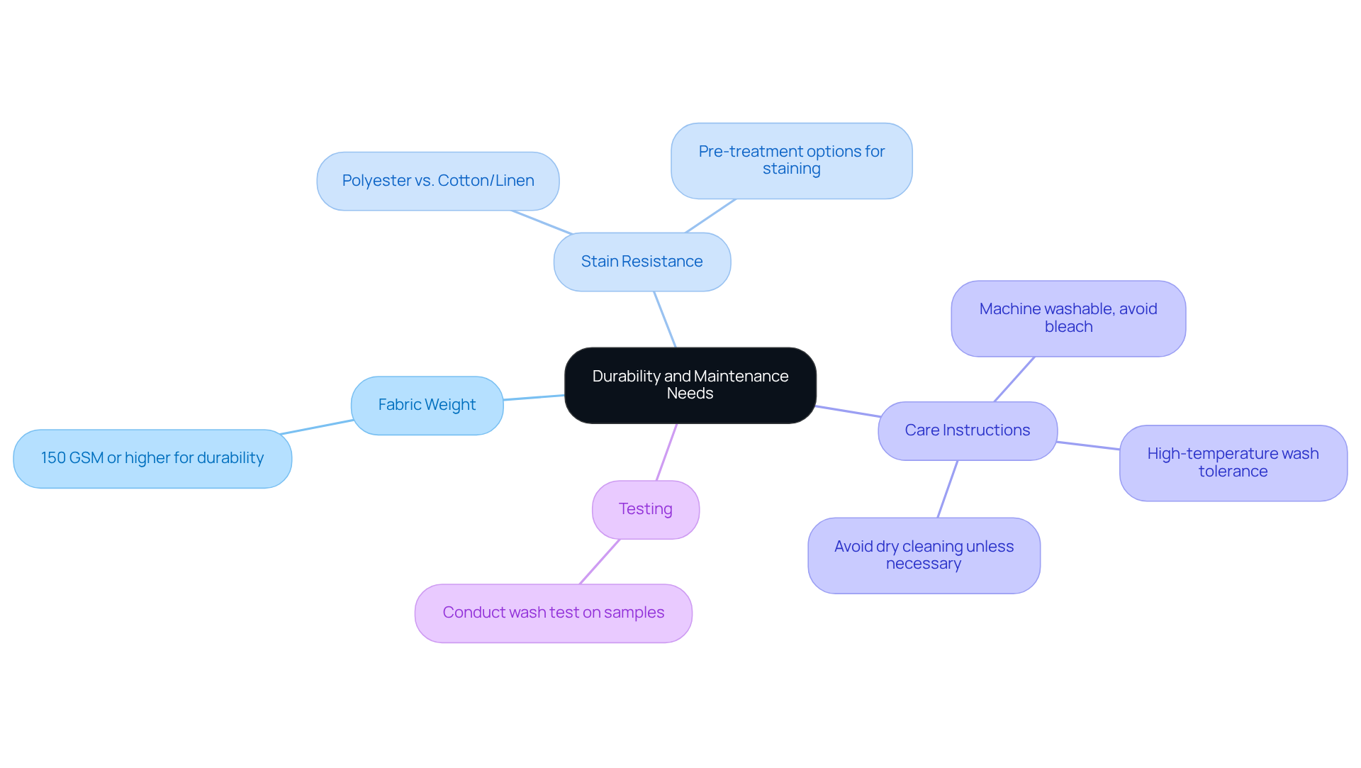 The central idea is about ensuring napkins are durable and easy to maintain. Each branch represents a key factor that contributes to this goal, helping you understand what to look for when selecting napkins for events. The central idea is about ensuring napkins are durable and easy to maintain. Each branch represents a key factor that contributes to this goal, helping you understand what to look for when selecting napkins for events.