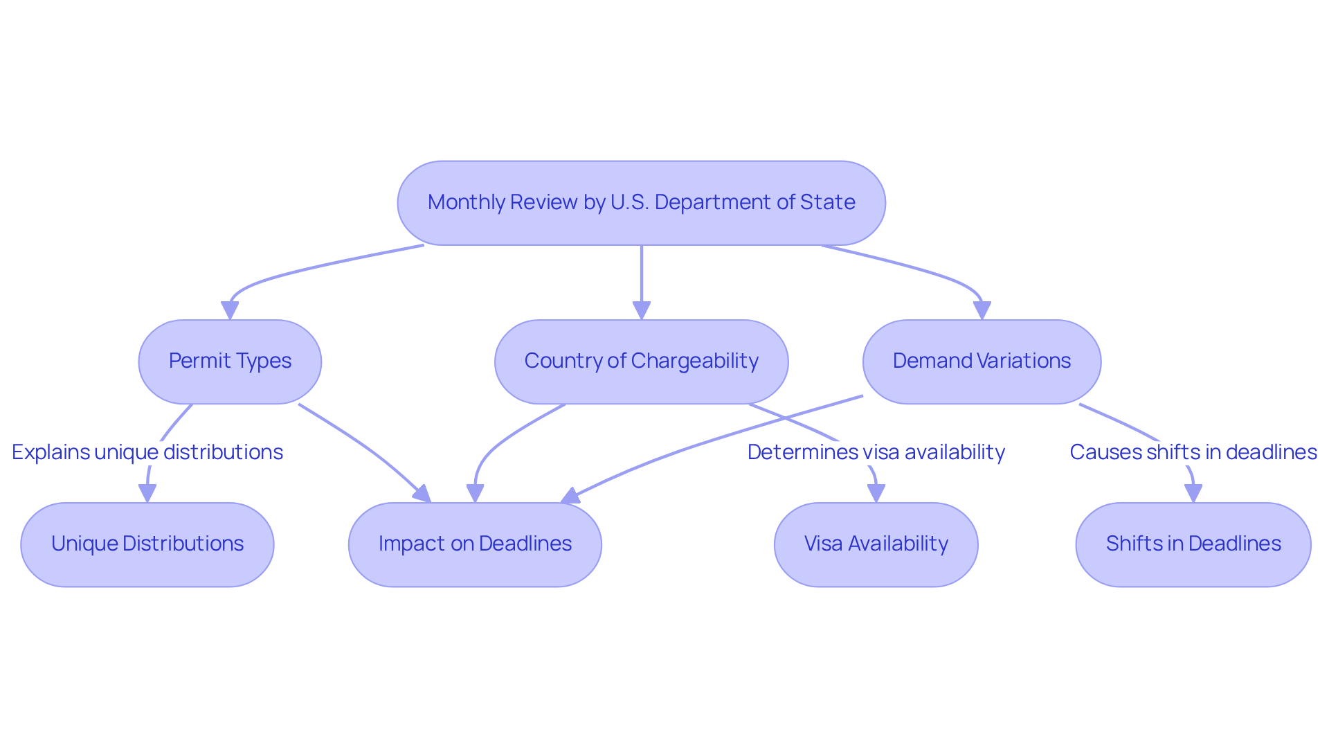 This flowchart shows how immigration cut-off dates are determined. Start with the monthly review, then see how each factor influences the deadlines. The arrows guide you through the process, helping you understand the connections between permit types, country restrictions, and application demand.