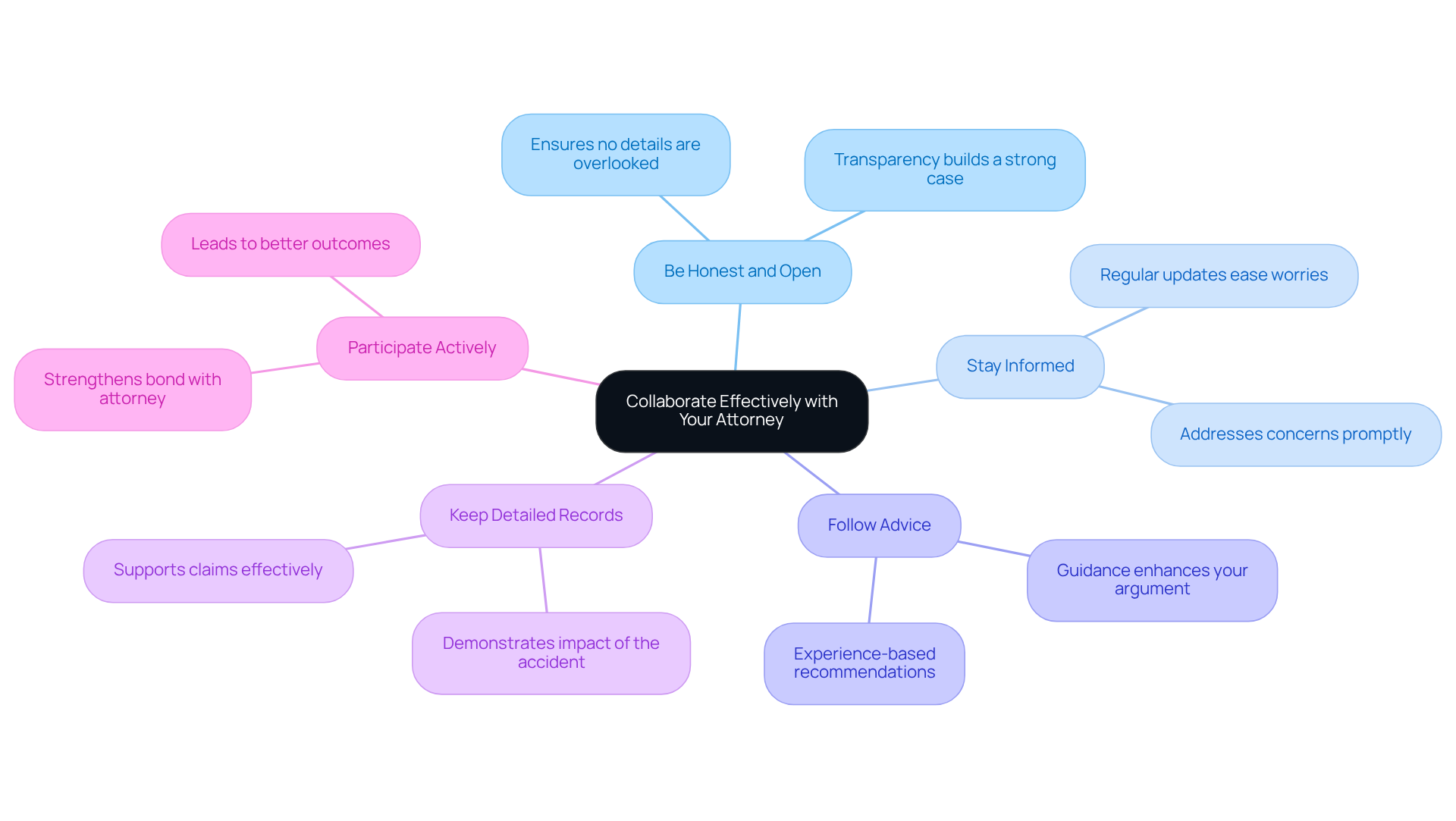 This mindmap shows how to work well with your attorney after an accident. Each branch represents a key strategy, and the sub-branches explain why each one is important. Follow the branches to see how you can strengthen your case together.