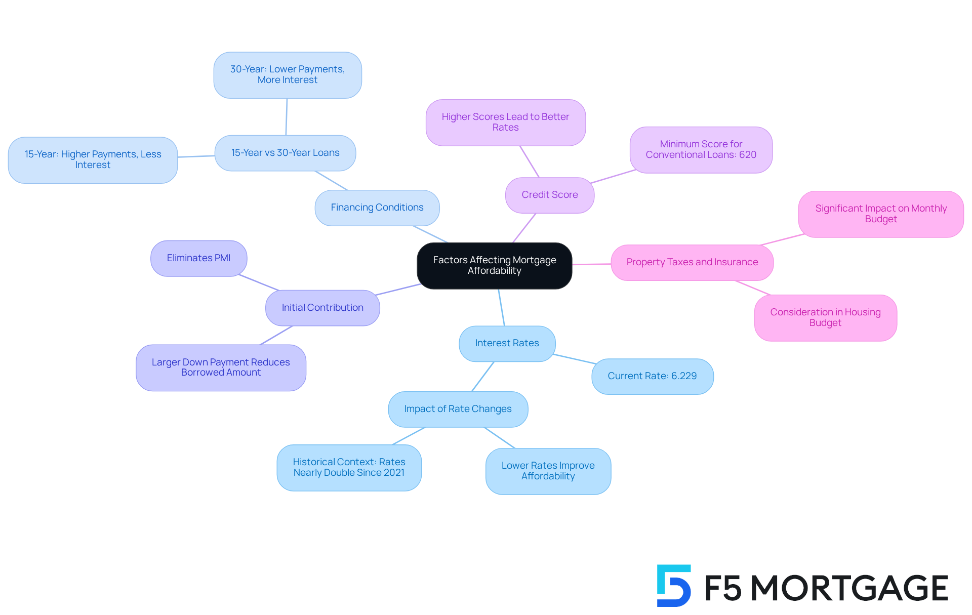 The central node represents mortgage affordability, while each branch shows a key factor that affects it. The sub-branches provide additional details about how each factor impacts your ability to afford a mortgage.