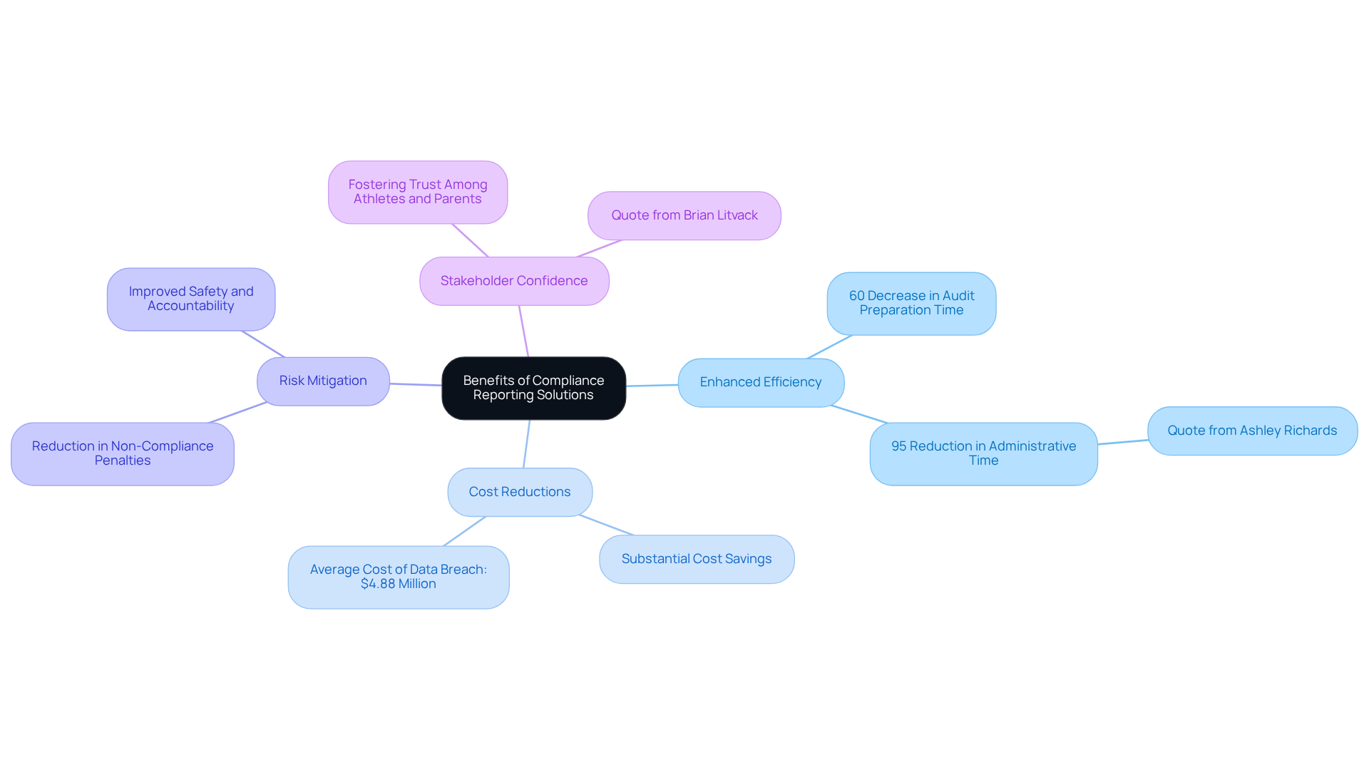 The central node represents the overall benefits of compliance reporting solutions, while the branches show specific advantages. Each sub-branch provides additional details or examples that illustrate the importance of these benefits.