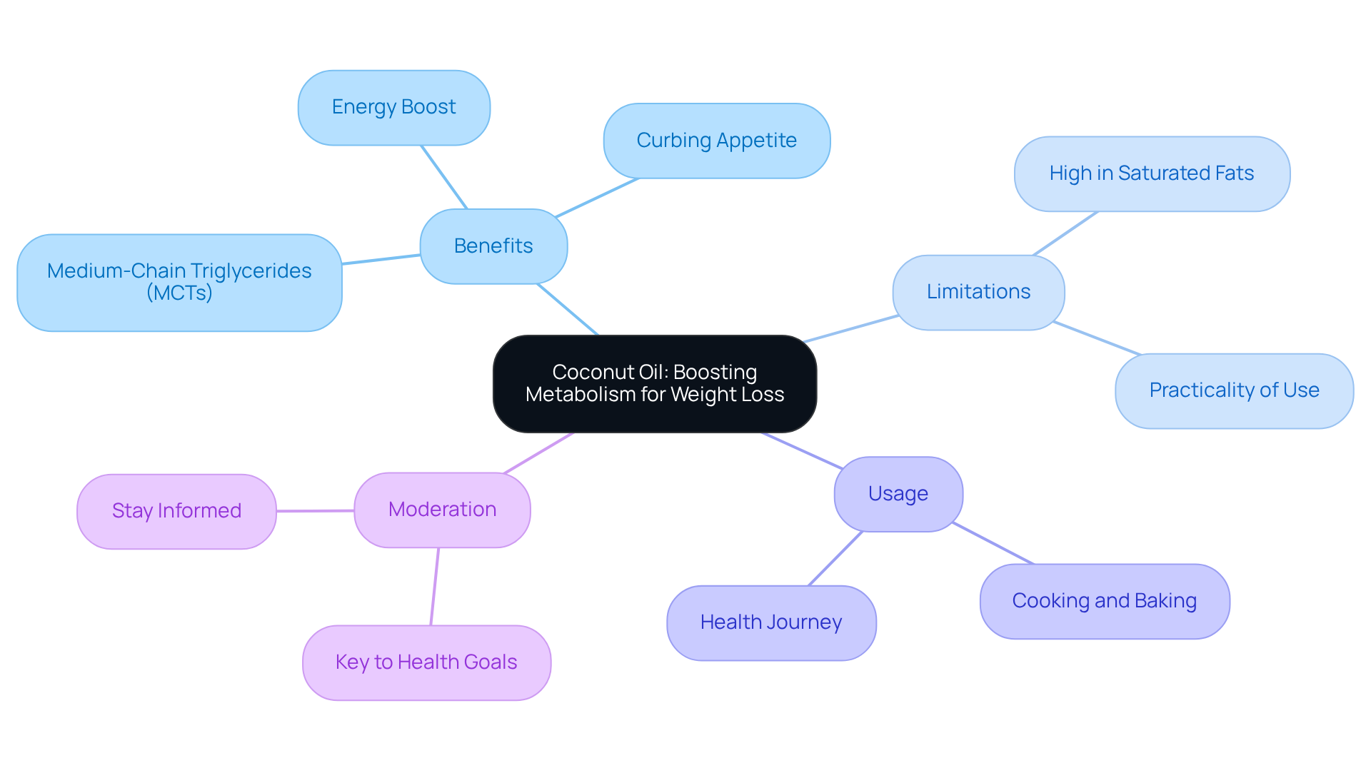 This mindmap starts with coconut oil at the center, branching out to show its benefits, limitations, and how to use it wisely. Each branch represents a different aspect of the discussion, helping you see the full picture of how coconut oil fits into a weight loss strategy.