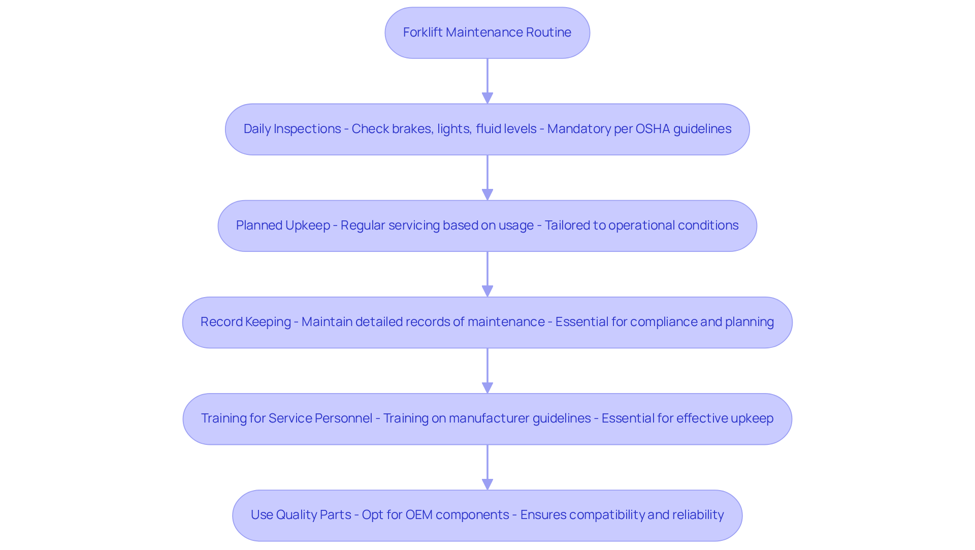 This flowchart shows the essential steps for maintaining forklifts. Start at the top with daily inspections, then follow the arrows down through planned upkeep, record keeping, training, and finally using quality parts. Each step is crucial for ensuring safety and reliability in forklift operations.
