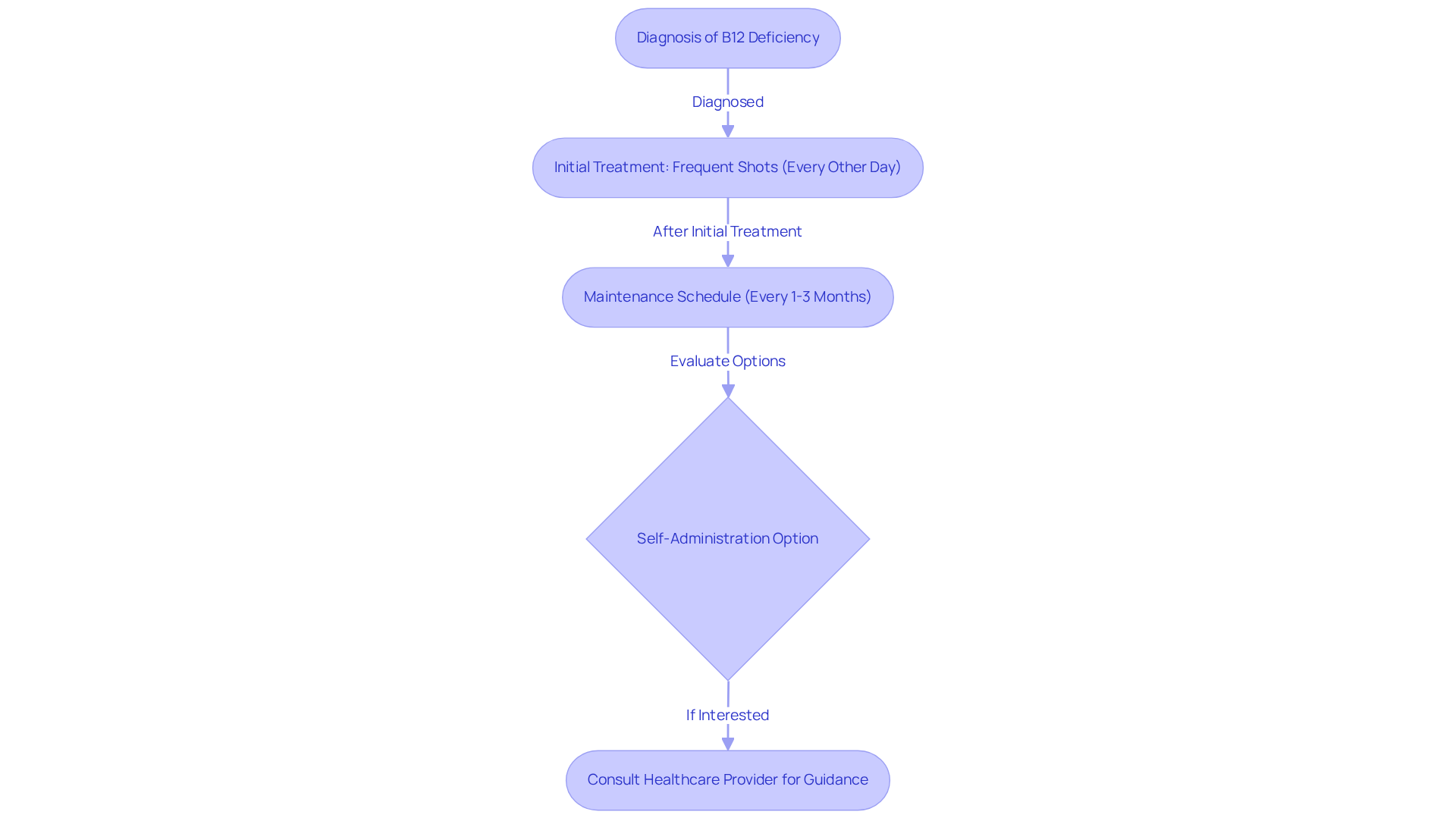 This flowchart guides you through the steps of getting B12 injections. Start with your diagnosis, then follow the arrows to see how treatment progresses from frequent shots to a maintenance schedule, and possibly to self-administration.