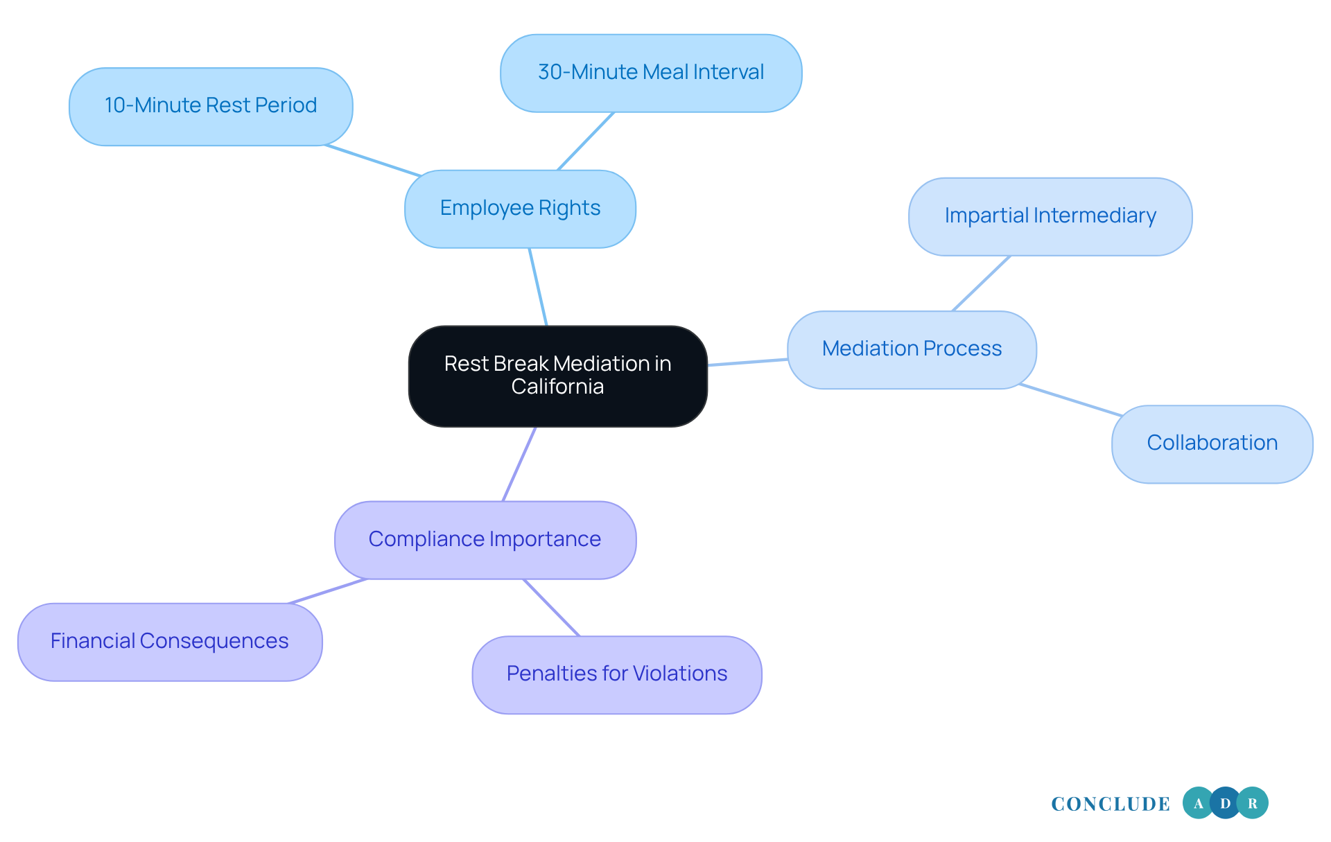 The central node represents the main topic, while branches show related areas like employee rights and the mediation process. Each sub-branch provides specific details, helping you understand how everything connects. The central node represents the main topic, while branches show related areas like employee rights and the mediation process. Each sub-branch provides specific details, helping you understand how everything connects.