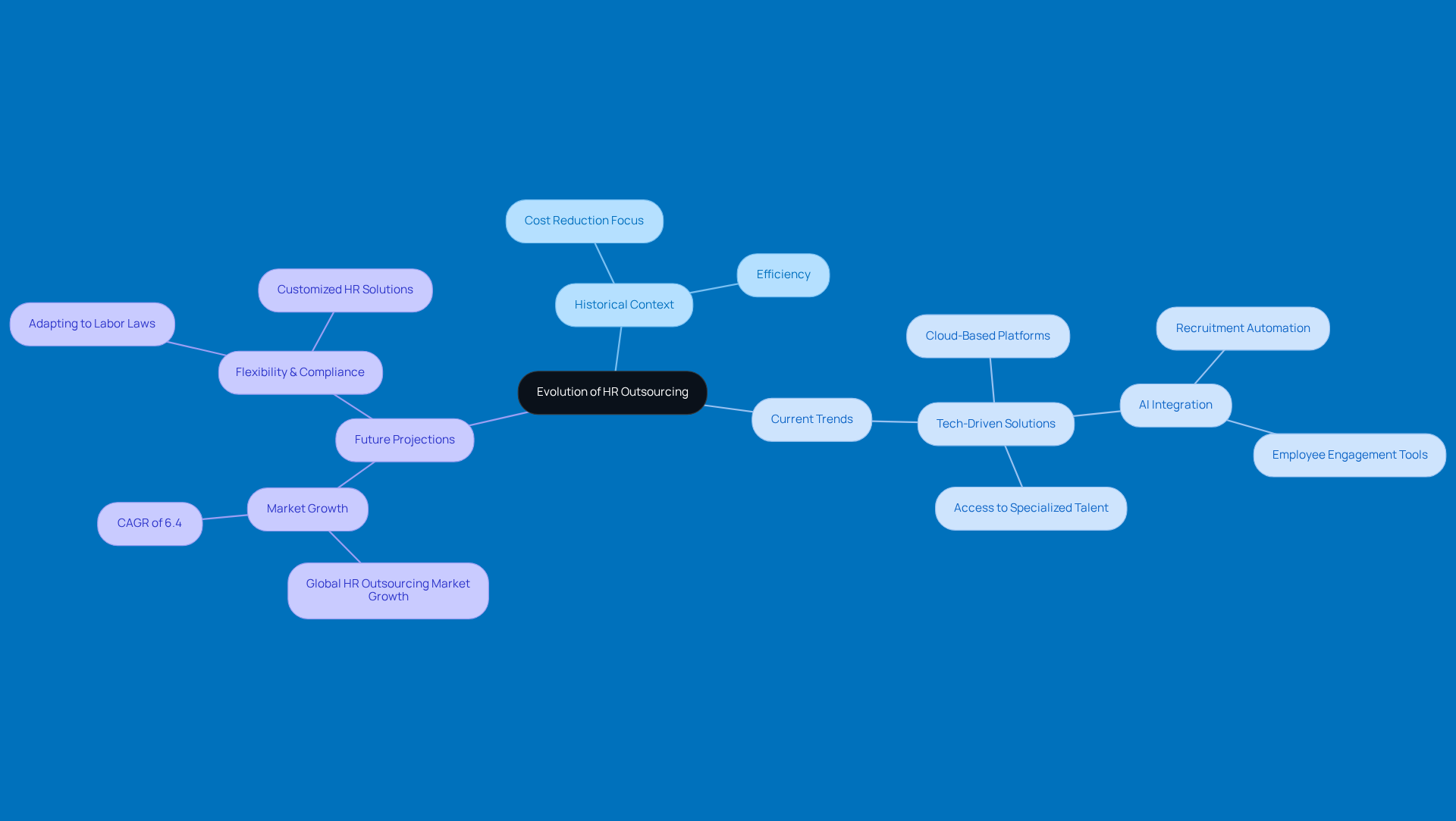 This mindmap shows how HR outsourcing has changed over time. Start at the center with the main topic, then follow the branches to explore historical focuses, current trends like technology and AI, and what the future holds for HR outsourcing.