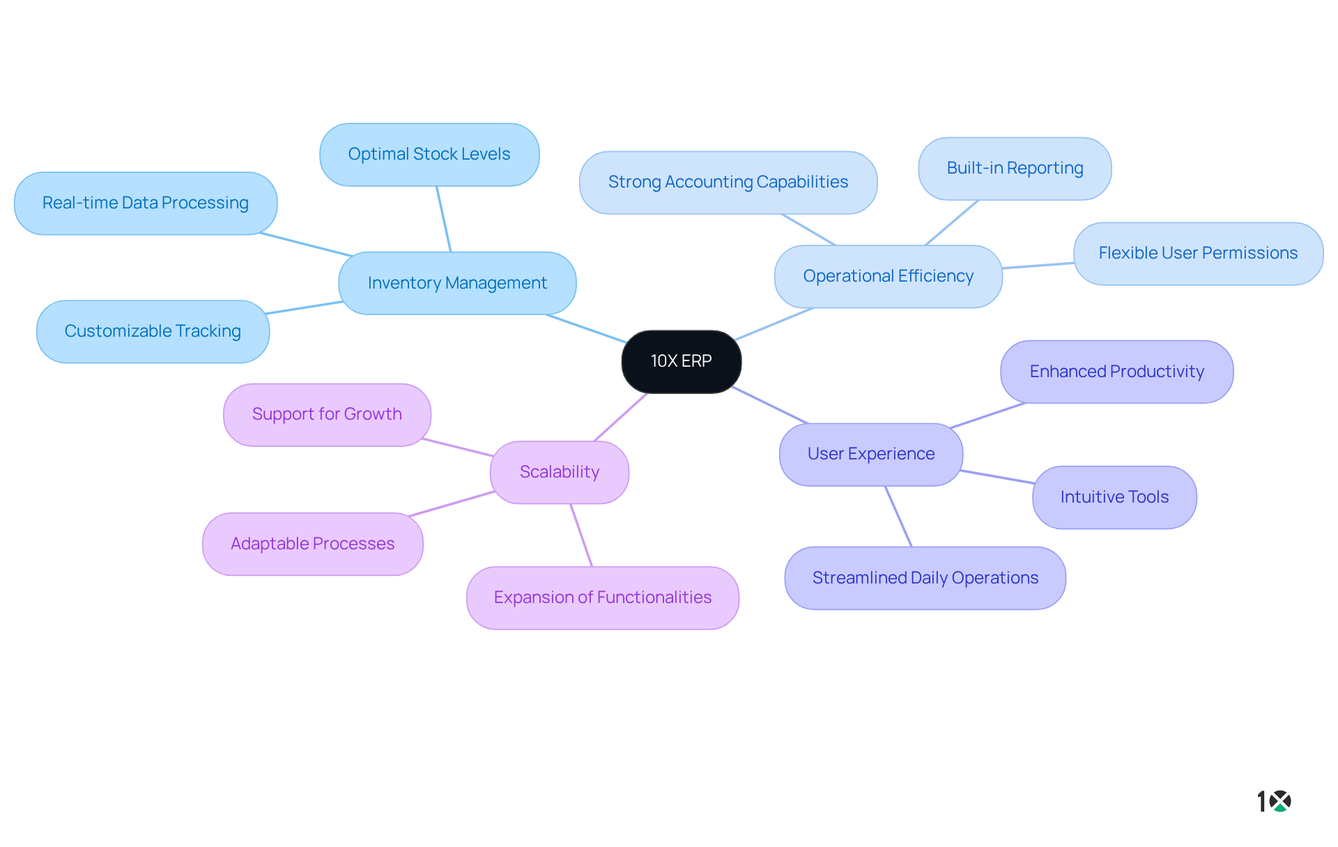 The center represents the 10X ERP system, and each branch highlights a key feature. Sub-branches provide more details about how each feature contributes to inventory management and operational efficiency. The center represents the 10X ERP system, and each branch highlights a key feature. Sub-branches provide more details about how each feature contributes to inventory management and operational efficiency.