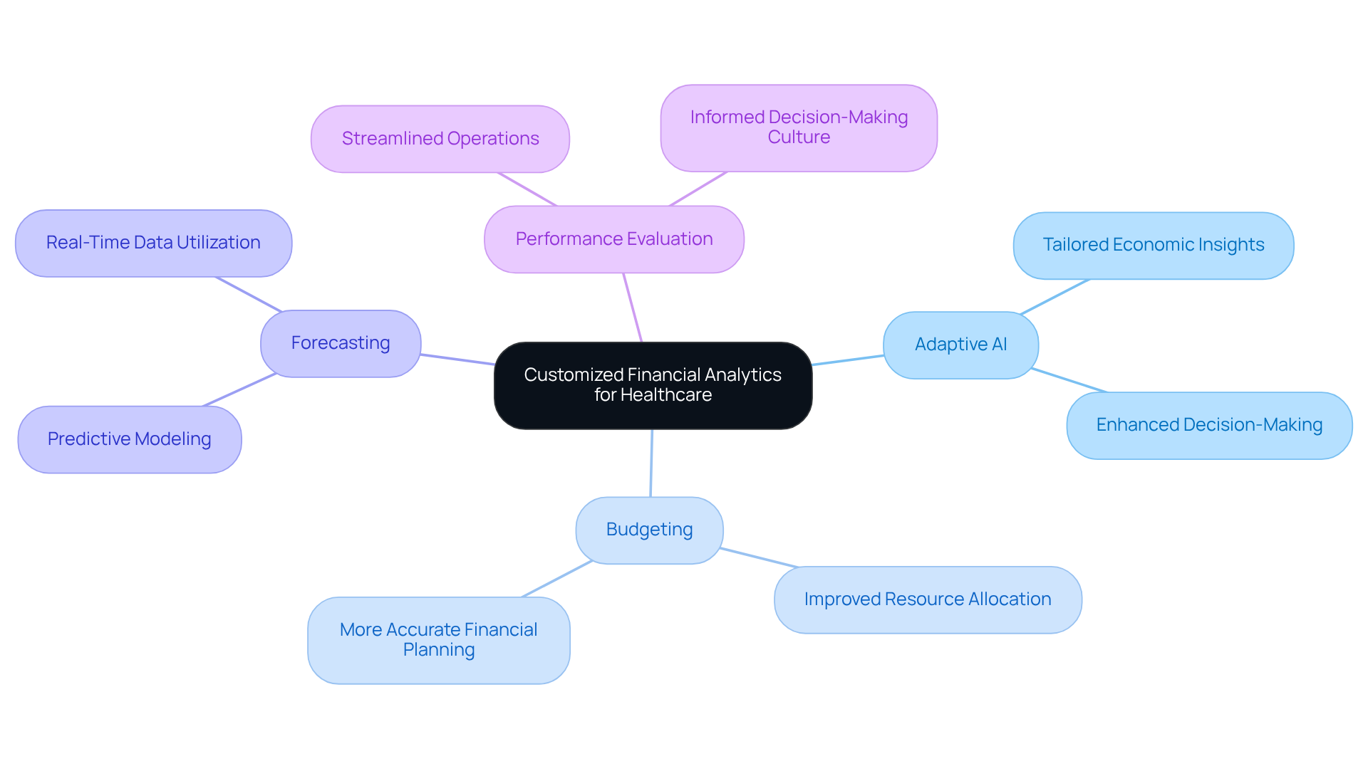 The central node represents the main topic, while the branches show how adaptive AI impacts different areas of financial analytics in healthcare. Each sub-branch provides specific insights or examples related to that area.