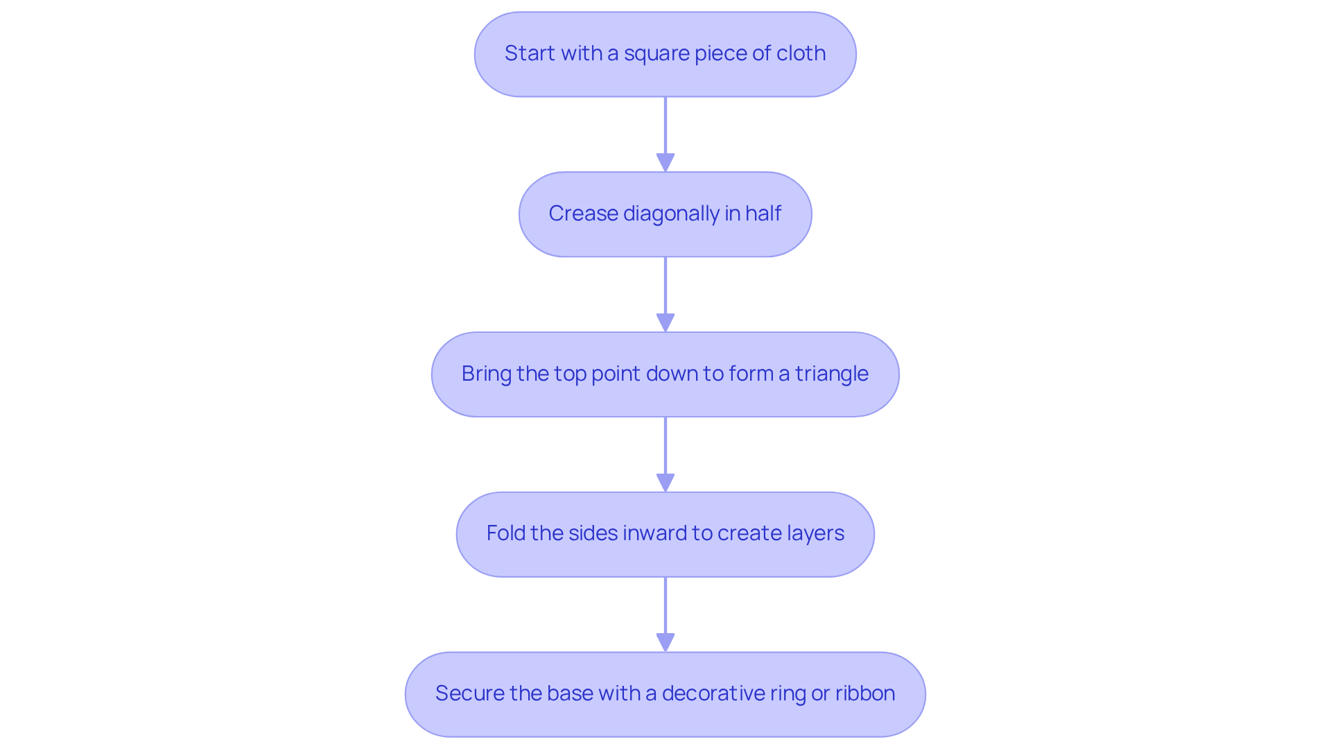 Each box represents a step in the folding process. Follow the arrows to see how to transform a simple napkin into a festive centerpiece for your holiday table. Each box represents a step in the folding process. Follow the arrows to see how to transform a simple napkin into a festive centerpiece for your holiday table.