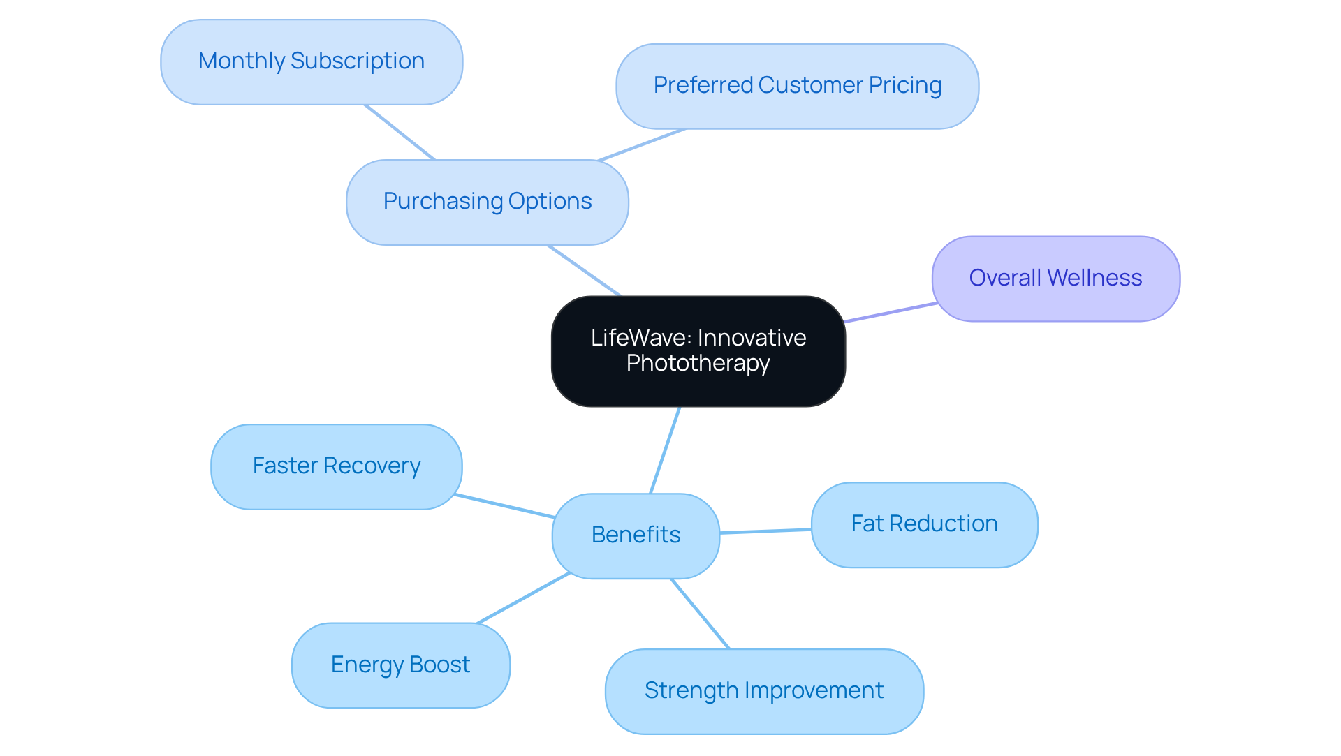 This mindmap illustrates how LifeWave's innovative phototherapy connects to various aspects of wellness. Start at the center with the main idea, then explore the branches to see the benefits and options available for enhancing your health. This mindmap illustrates how LifeWave's innovative phototherapy connects to various aspects of wellness. Start at the center with the main idea, then explore the branches to see the benefits and options available for enhancing your health.
