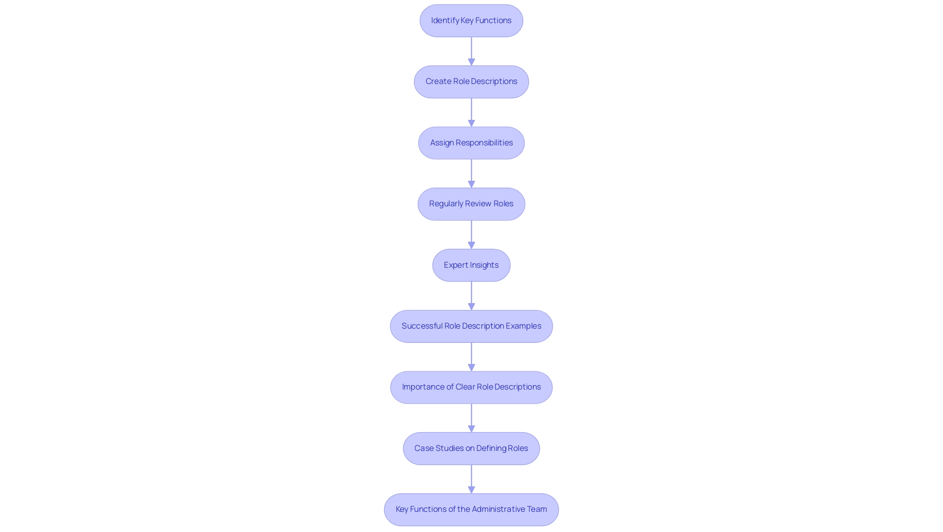 Each box represents a step in the process of defining roles, and the arrows indicate the sequence in which these steps should be followed.