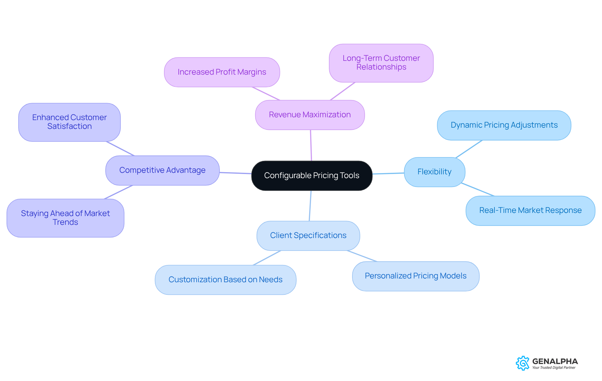 The center represents the main idea, and each branch highlights a crucial aspect of how configurable pricing tools can enhance business strategies. Follow the branches to discover more about each topic.