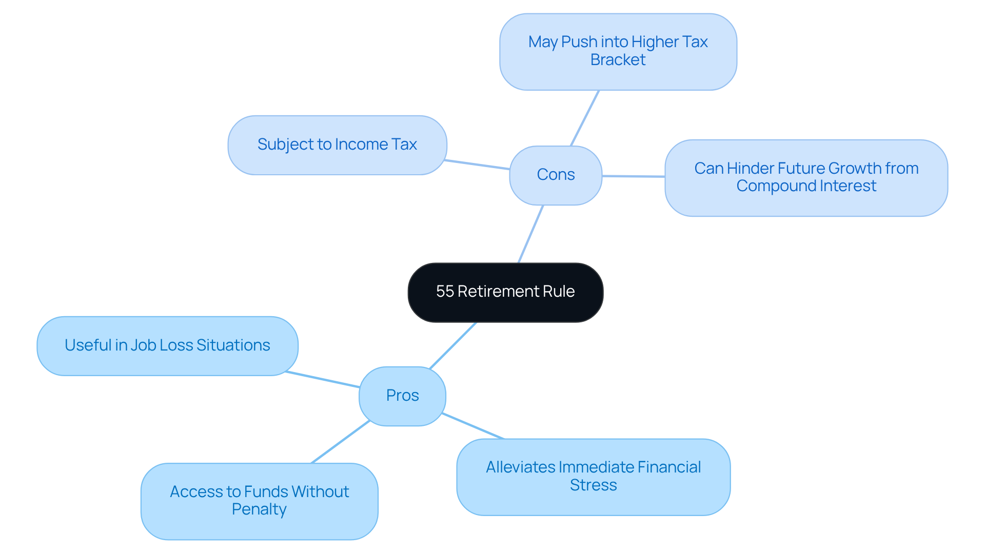 Understanding the 55 Retirement Rule: Key Concepts and Importance ...