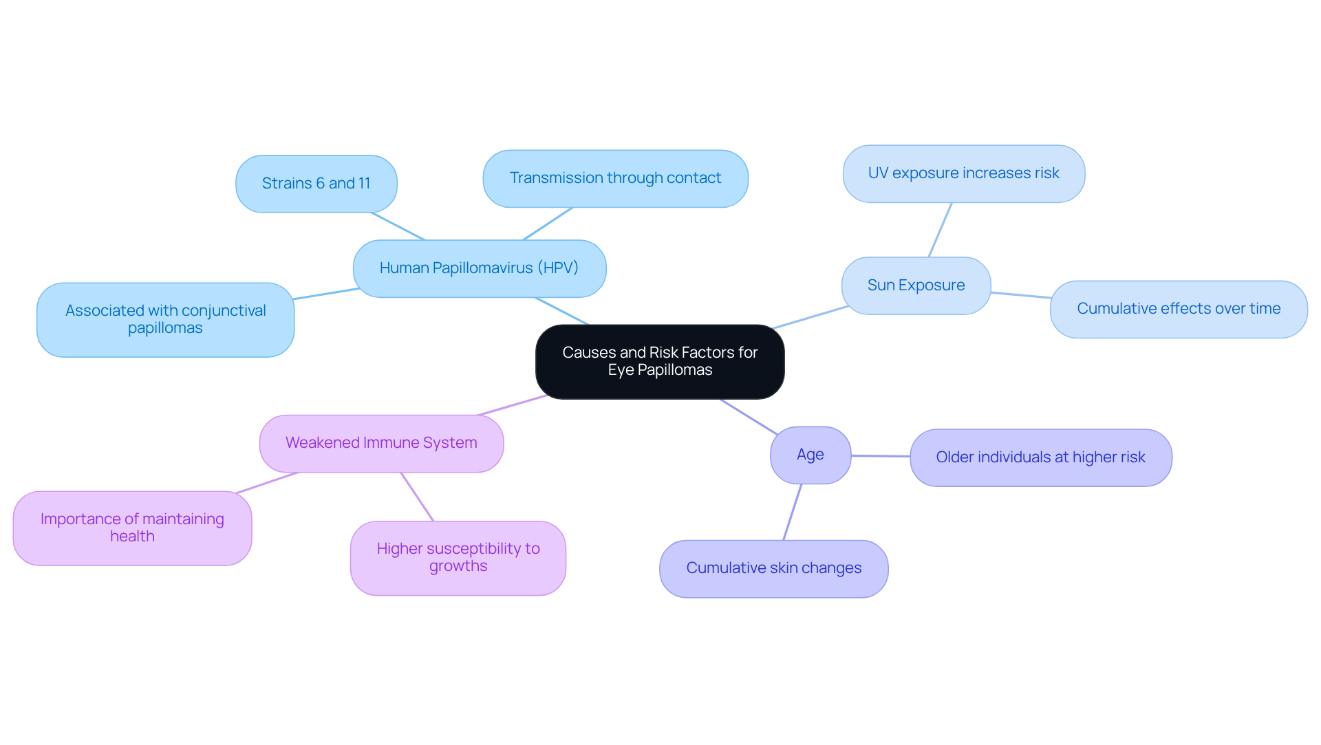 This mindmap starts with the main topic in the center and branches out to show different causes and risk factors. Each branch represents a specific factor that can influence the development of eye papillomas, making it easy to see how they relate to the overall topic.