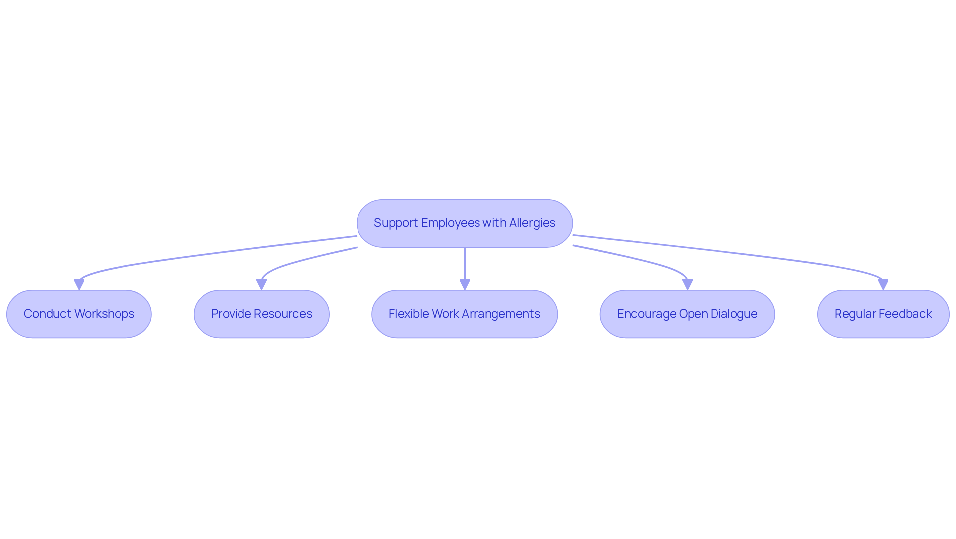 Each box represents a strategy that employers can use to help employees manage their allergies. Follow the arrows to see how these strategies connect and contribute to a healthier workplace.