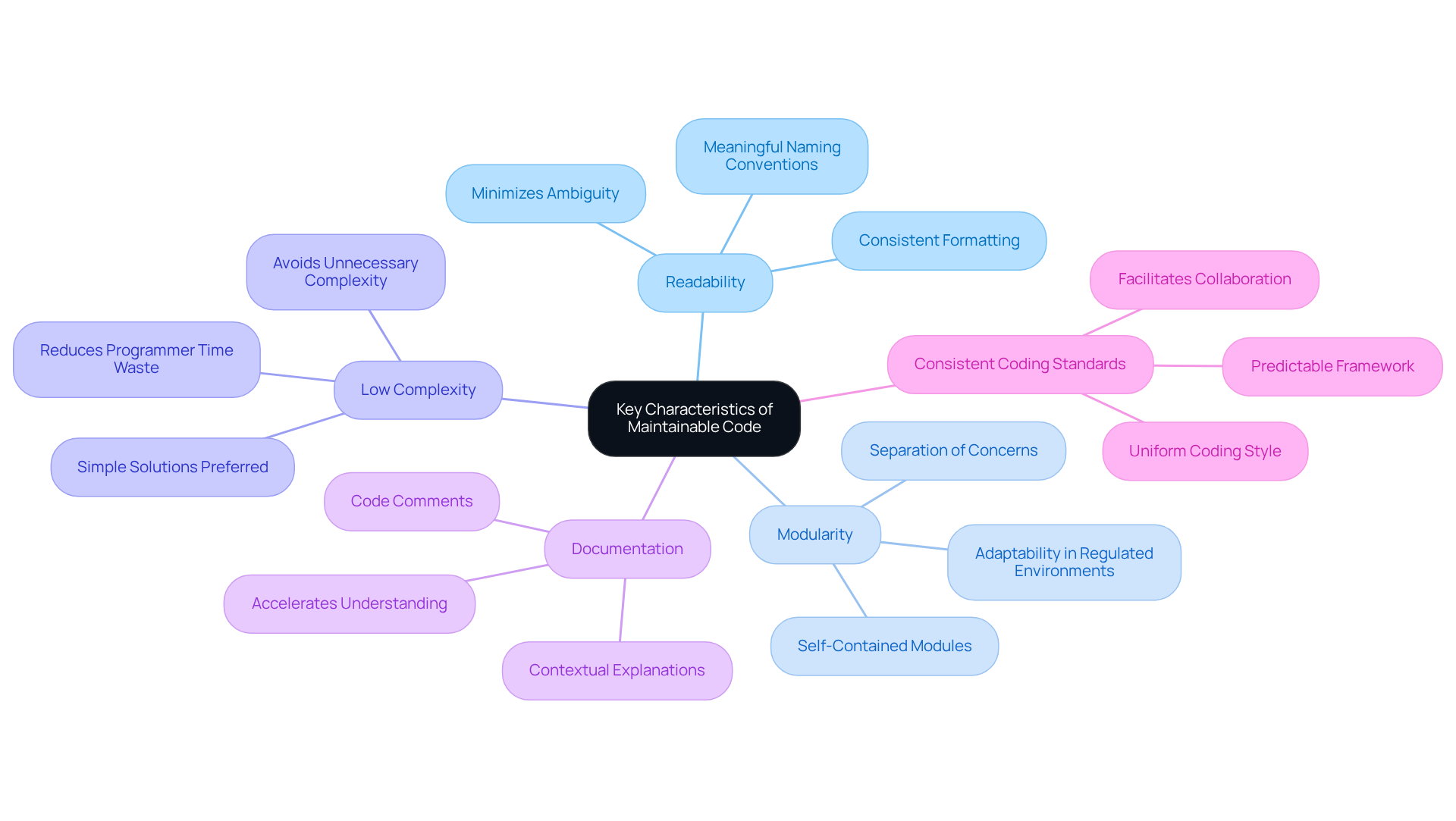 This mindmap illustrates the essential traits of maintainable code. Each branch represents a characteristic, and the sub-branches provide additional details. Follow the branches to see how each characteristic contributes to the overall maintainability of software. This mindmap illustrates the essential traits of maintainable code. Each branch represents a characteristic, and the sub-branches provide additional details. Follow the branches to see how each characteristic contributes to the overall maintainability of software.