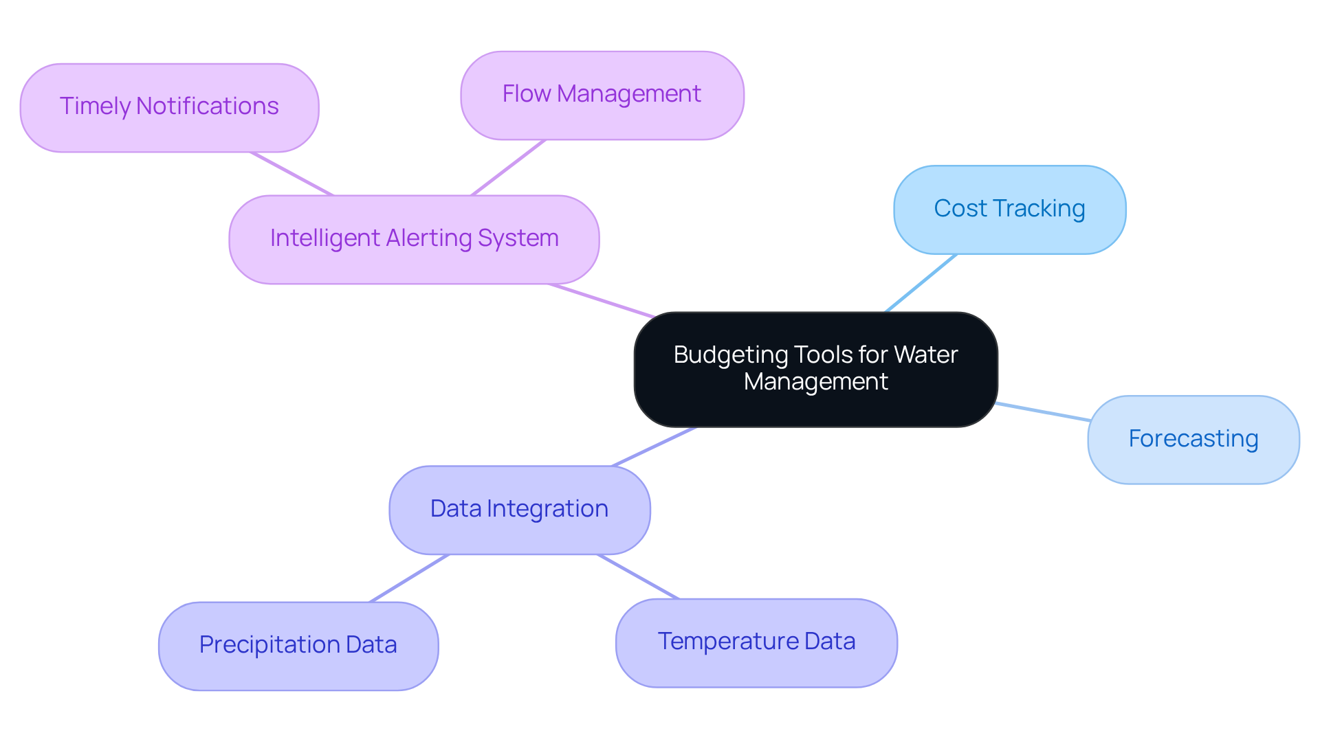 The central node represents the main topic, while branches show key features and their contributions to effective water management. Each color-coded branch helps you easily identify different aspects of budgeting tools. The central node represents the main topic, while branches show key features and their contributions to effective water management. Each color-coded branch helps you easily identify different aspects of budgeting tools.